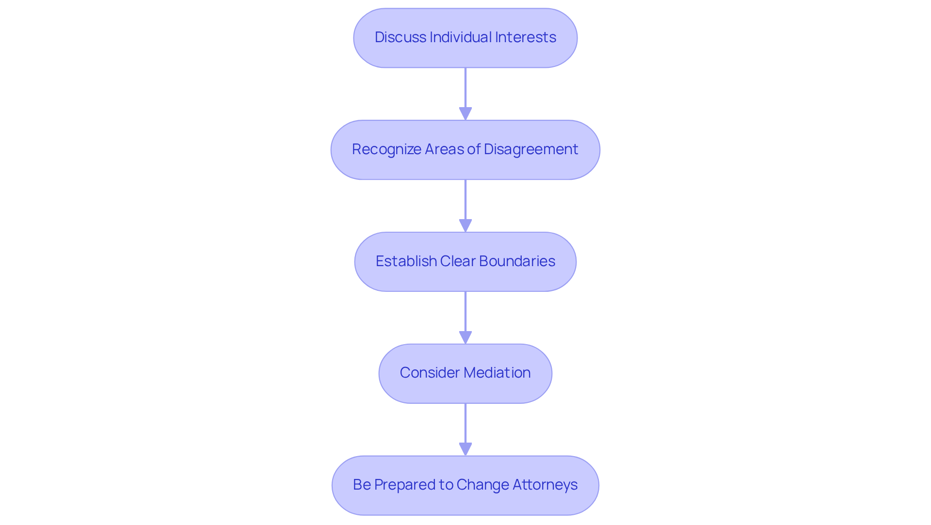 Each box represents a step couples can take to manage conflicts during divorce. Follow the arrows to see how each step leads to the next, helping you navigate the process smoothly.