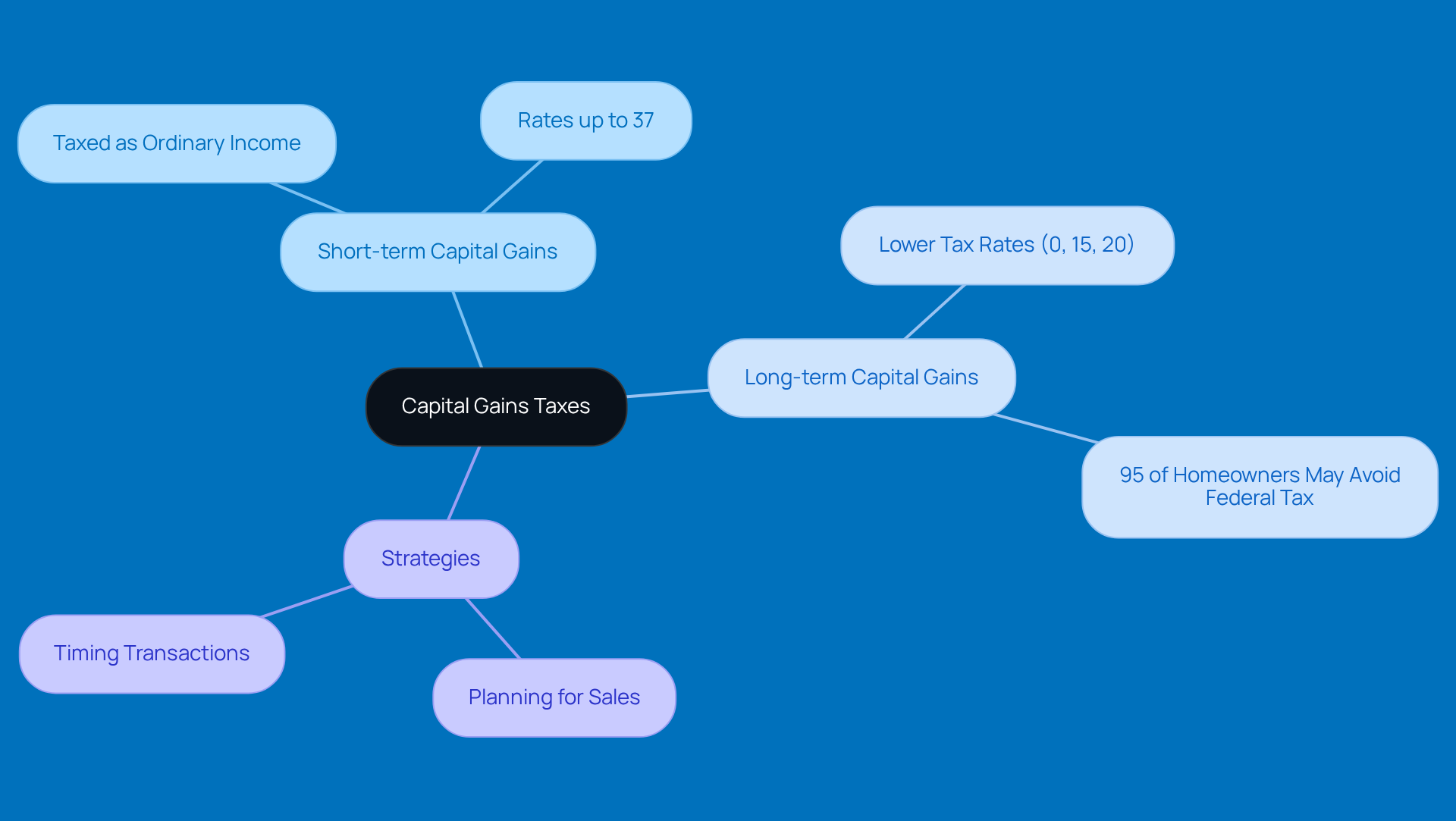 The central node represents the main topic of capital gains taxes. The branches show the differences between short-term and long-term gains, along with their tax rates and strategic considerations. Follow the branches to see how each aspect connects to the overall understanding of capital gains taxes.