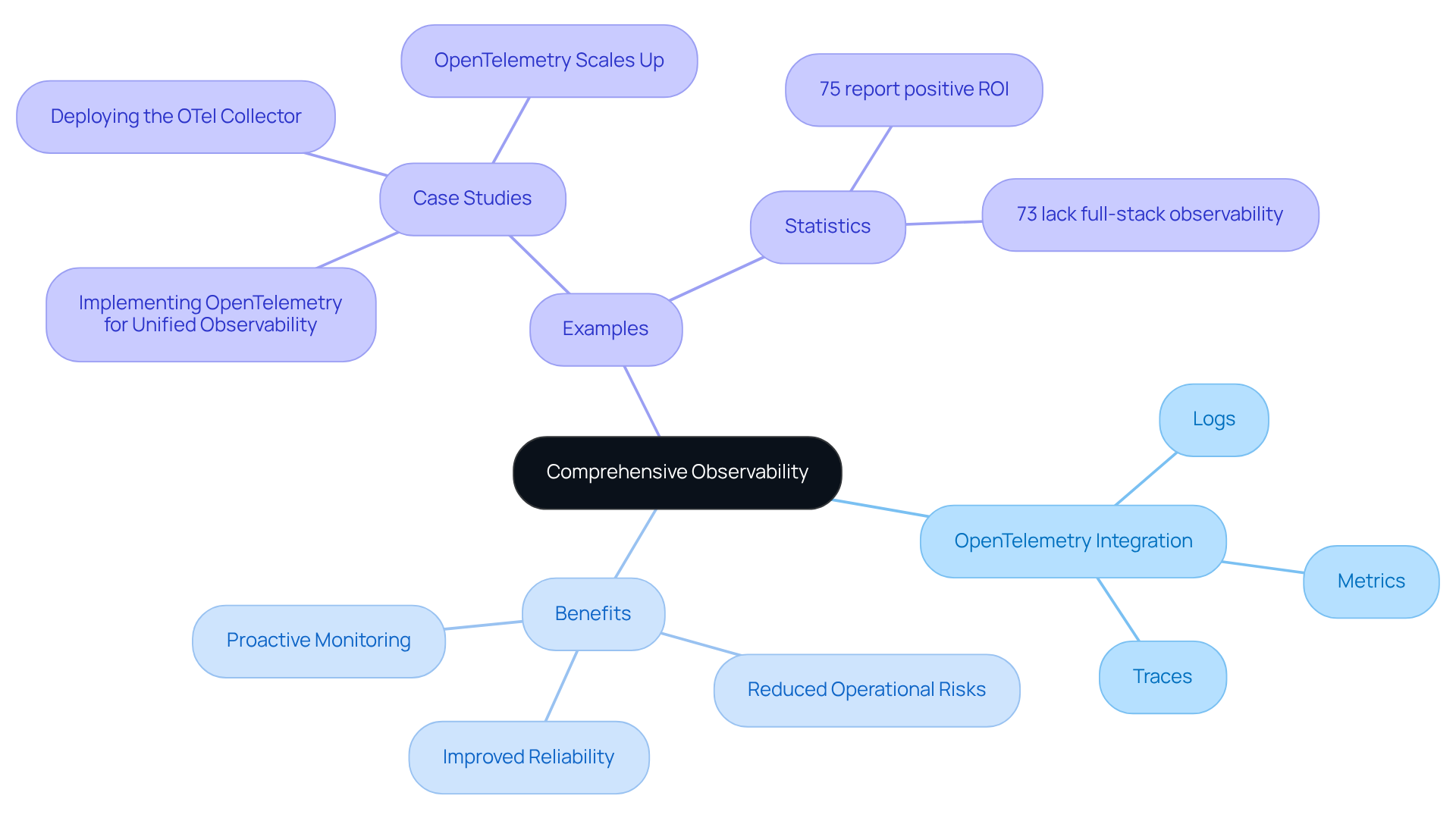 Start at the center with the main idea of observability, then explore how OpenTelemetry integrates different data types and the benefits that arise from this integration.