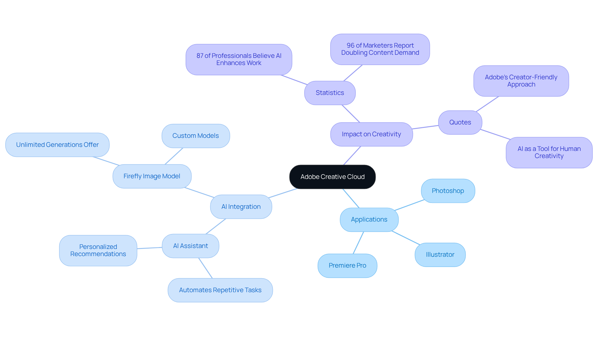 The central node represents Adobe Creative Cloud, with branches showing its applications, AI features, and their impact on creativity. Each branch helps you see how these elements work together to support creative professionals.