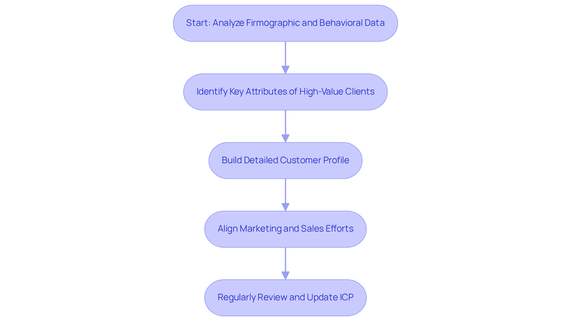 Each box represents a step in the ICP development process, showing how you move from analyzing data to refining your client targeting strategy.