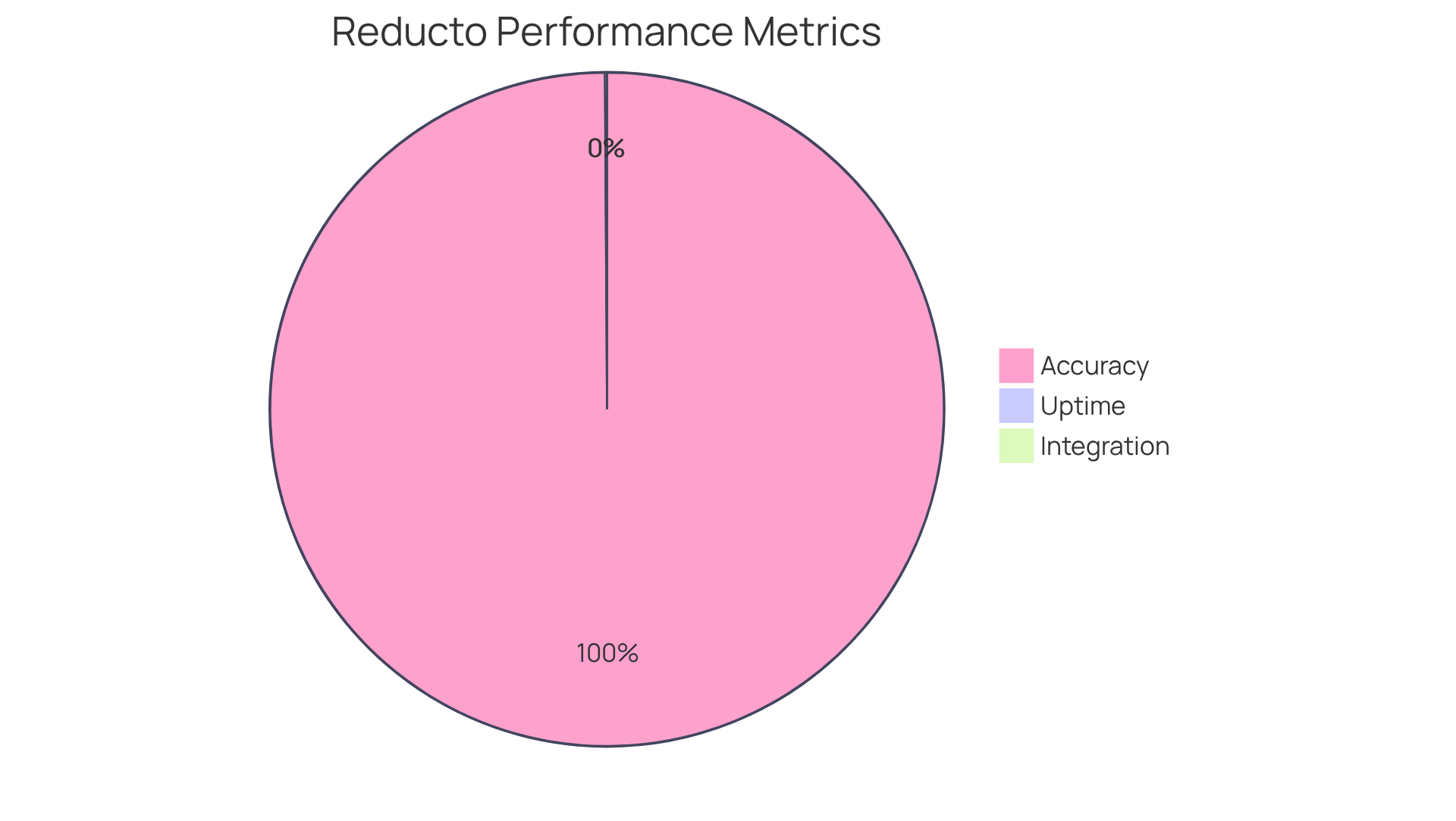 Each segment of the pie chart shows how Reducto performs in critical areas: the larger the segment, the more significant that metric is for the platform's success in processing insurance claims.