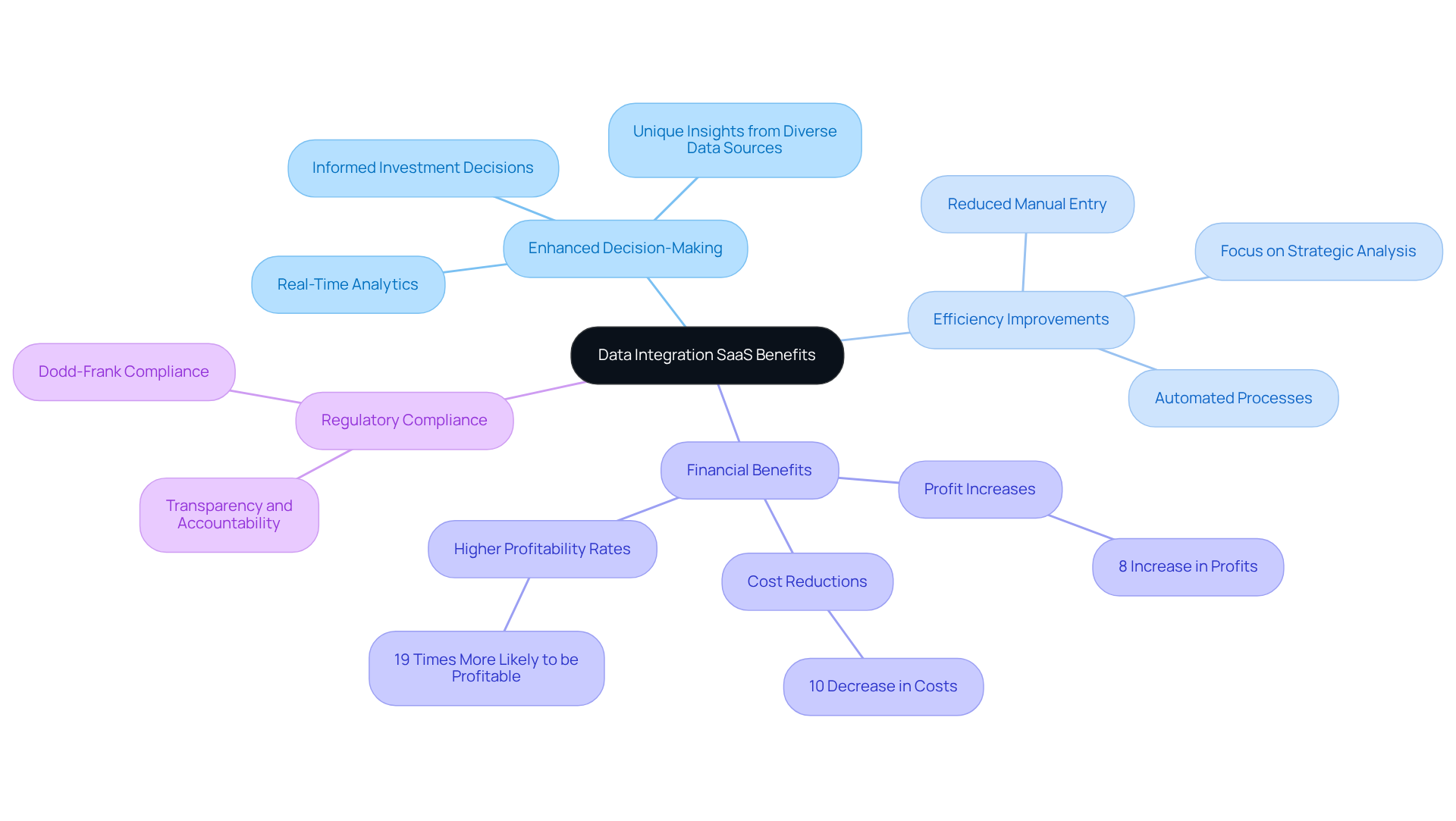 The central node represents the main topic, while the branches show different benefits of using data integration SaaS. Each sub-branch provides specific details or examples related to that benefit, helping you see how everything connects. The central node represents the main topic, while the branches show different benefits of using data integration SaaS. Each sub-branch provides specific details or examples related to that benefit, helping you see how everything connects.