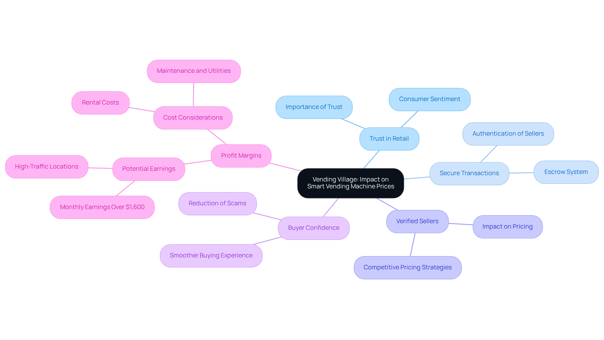 The central idea is Vending Village, with branches showing how trust, secure transactions, and verified sellers influence vending machine pricing. Each branch leads to specific insights, making it easy to visualize the relationships and impacts.