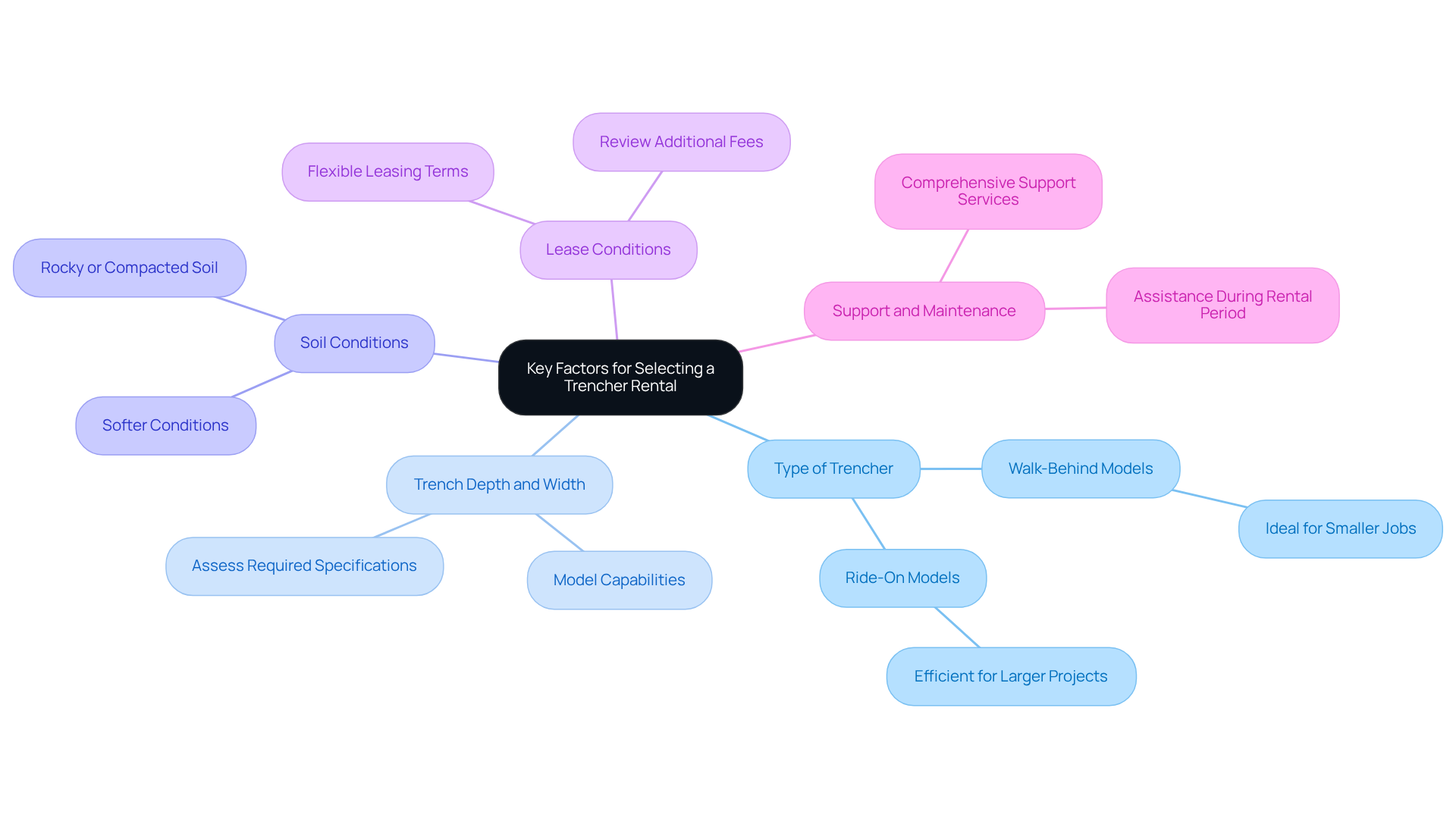 The center shows the main theme, and each branch represents a different factor to consider. Follow the branches to explore details about each factor, helping you make an informed rental choice.