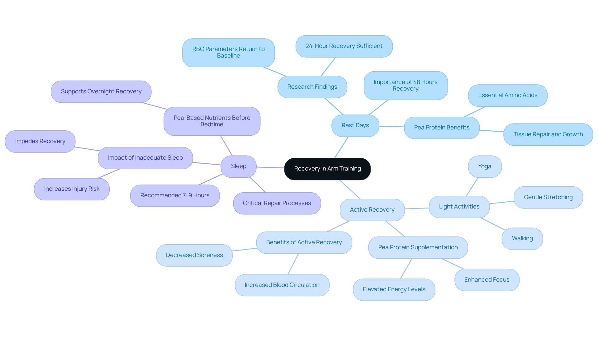 The central node represents the concept of recovery, with branches detailing the three key strategies and their related benefits.