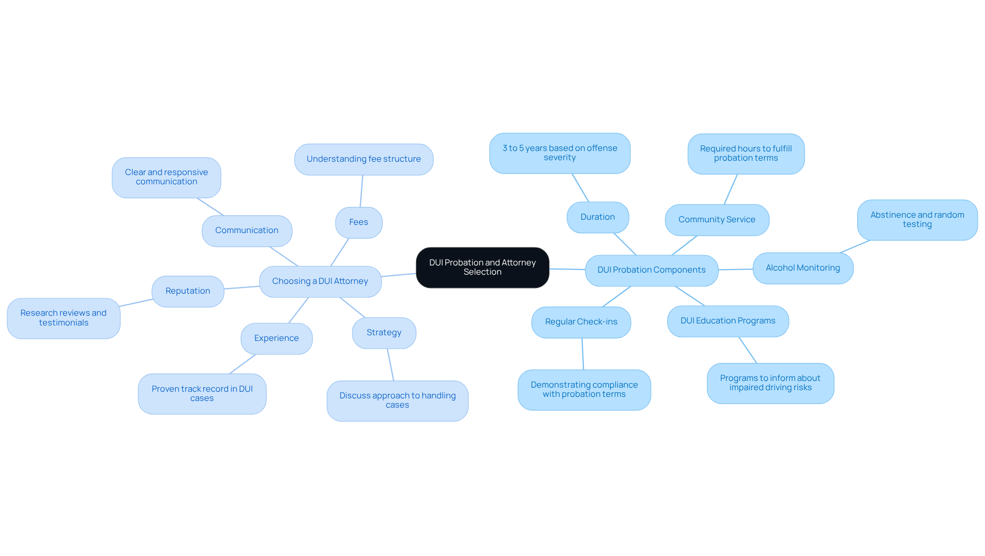 This mindmap helps you visualize the key components of DUI probation and what to consider when choosing a DUI attorney. Start at the center with the main topic, then follow the branches to explore each aspect in detail. Each color-coded section represents different areas of focus, making it easier to understand how they relate to one another. This mindmap helps you visualize the key components of DUI probation and what to consider when choosing a DUI attorney. Start at the center with the main topic, then follow the branches to explore each aspect in detail. Each color-coded section represents different areas of focus, making it easier to understand how they relate to one another.