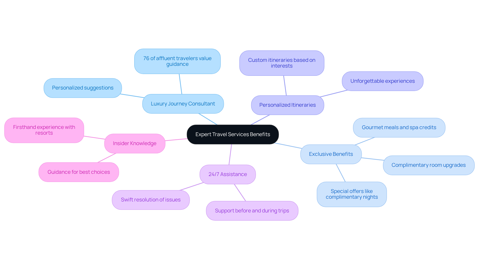 The central node represents the overall theme, while each branch highlights a specific benefit of using expert travel services. Follow the branches to explore how each benefit contributes to a luxurious travel experience.
