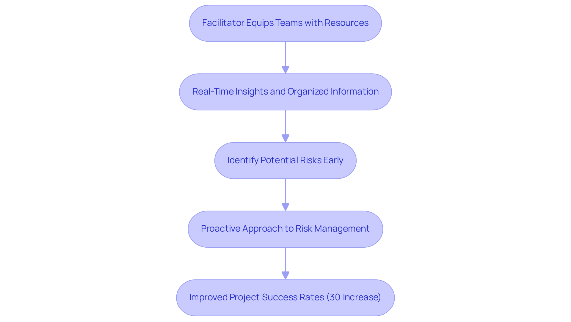 Each box represents a step in the risk mitigation process. Follow the arrows to see how actions lead to better project outcomes and reduced risks.