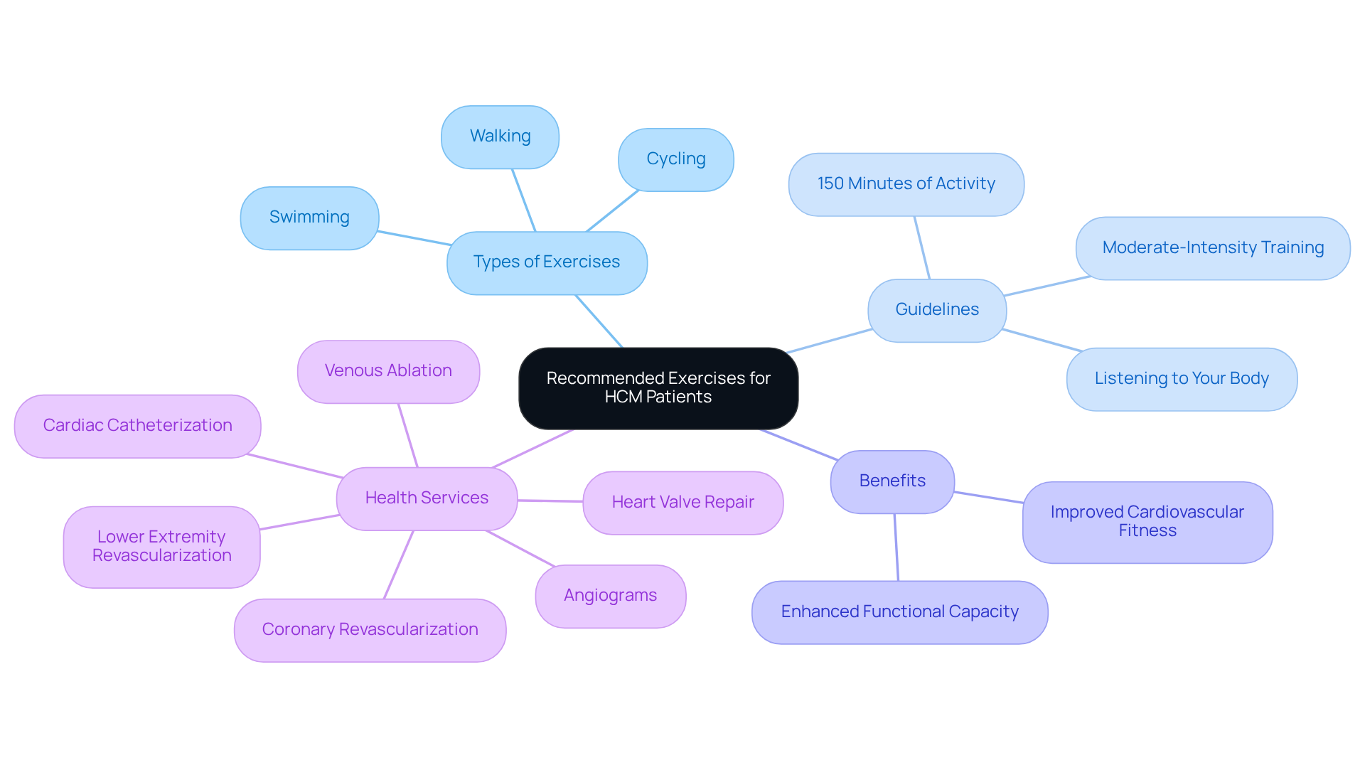 This mindmap helps you explore the best exercises for individuals with hypertrophic cardiomyopathy. Start at the center with the main topic, then follow the branches to discover different types of exercises, guidelines for safe activity, benefits of exercising, and health services available to support your journey. This mindmap helps you explore the best exercises for individuals with hypertrophic cardiomyopathy. Start at the center with the main topic, then follow the branches to discover different types of exercises, guidelines for safe activity, benefits of exercising, and health services available to support your journey.