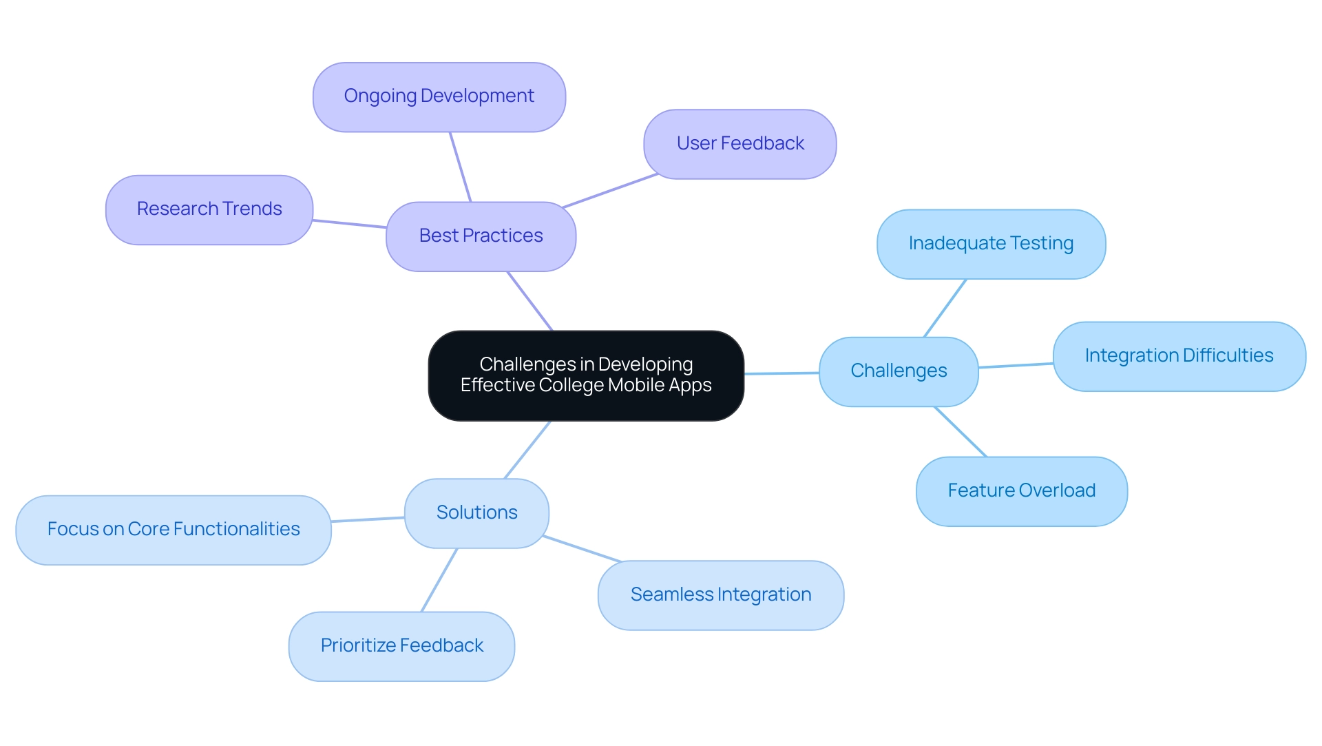 The central node represents the overarching theme of app development challenges, with branches for specific challenges, solutions, and best practices.