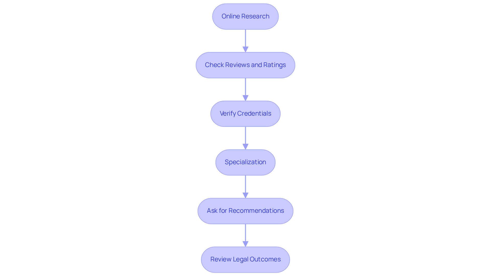 Each box represents a step you should take in your search for a lawyer. Follow the arrows to see the order in which you should complete these steps for the best results.
