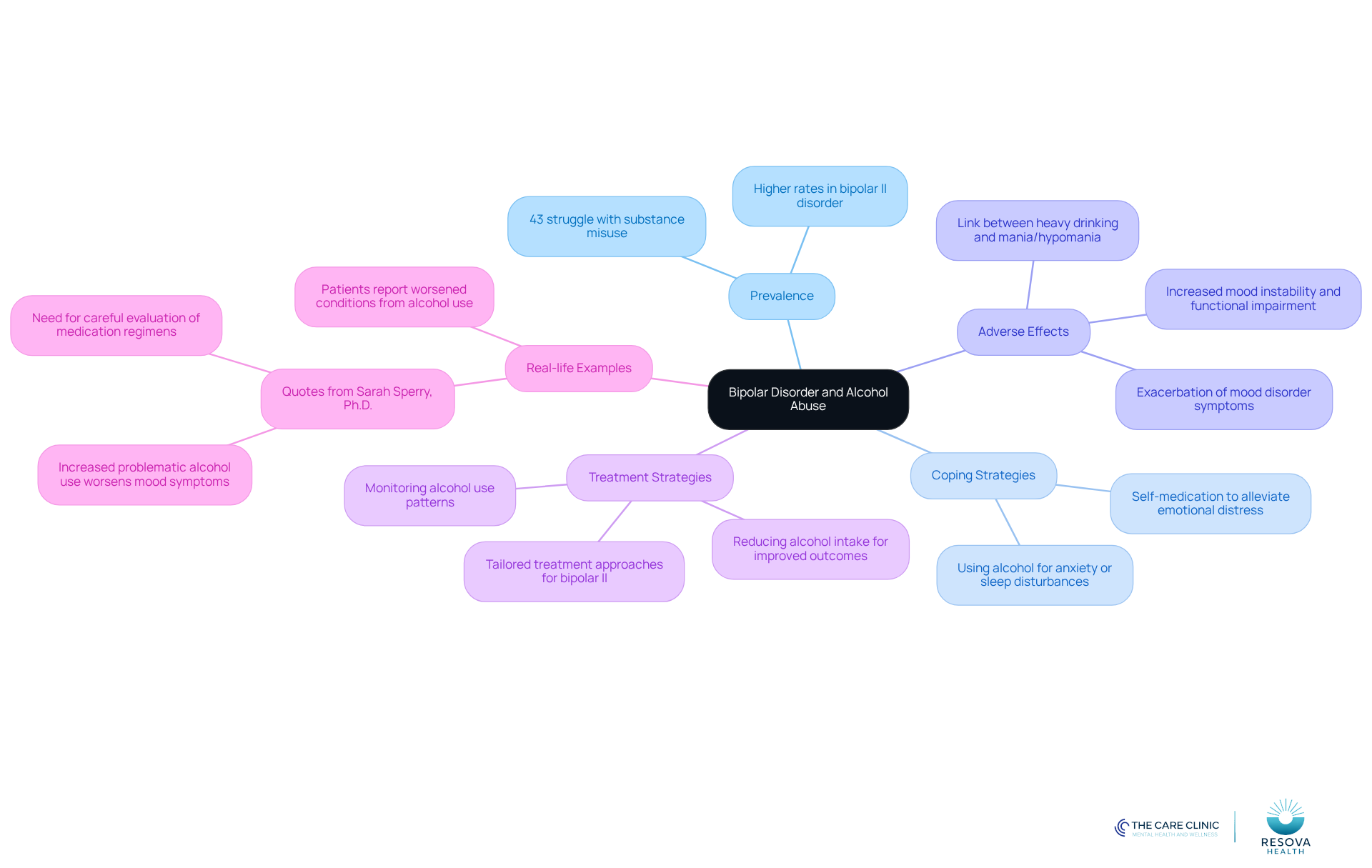 The central node represents the main topic, while branches illustrate key areas of discussion. Each sub-branch provides specific details or statistics related to that area, helping to visualize the complex interplay between mood disorders and alcohol use. The central node represents the main topic, while branches illustrate key areas of discussion. Each sub-branch provides specific details or statistics related to that area, helping to visualize the complex interplay between mood disorders and alcohol use.