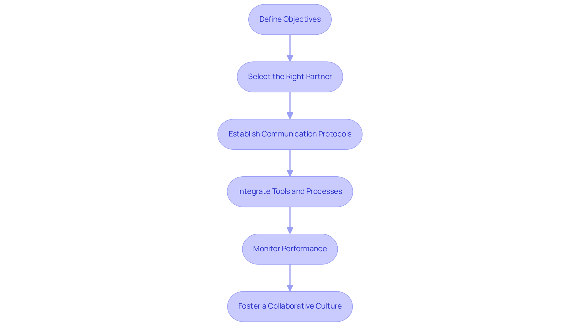 Each box represents a crucial step in the process of implementing outsourced DevOps. Follow the arrows to see how each step leads to the next, guiding hedge funds through a structured approach to enhance their operations.