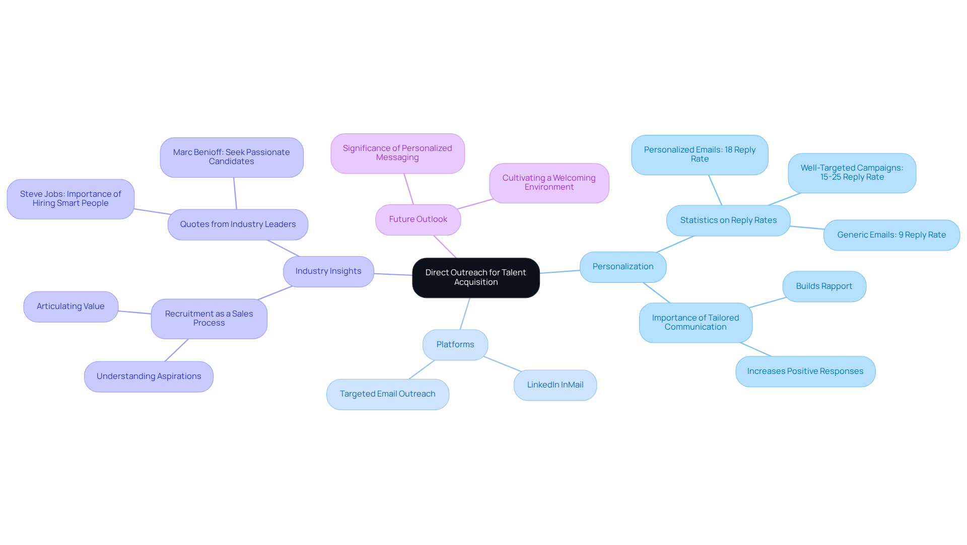 The center represents the main strategy of direct outreach. Each branch shows a key area related to this strategy, with further details that explain how they contribute to effective talent acquisition.