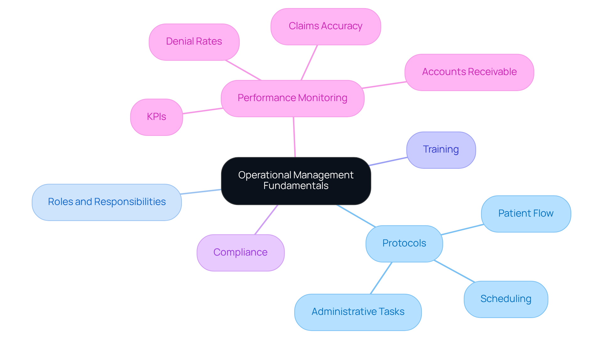 This mindmap starts with the core concept of operational management and branches out into essential components. Each branch represents a key area of focus, with further details provided in sub-branches. This structure helps you understand how different aspects of operational management are interconnected.