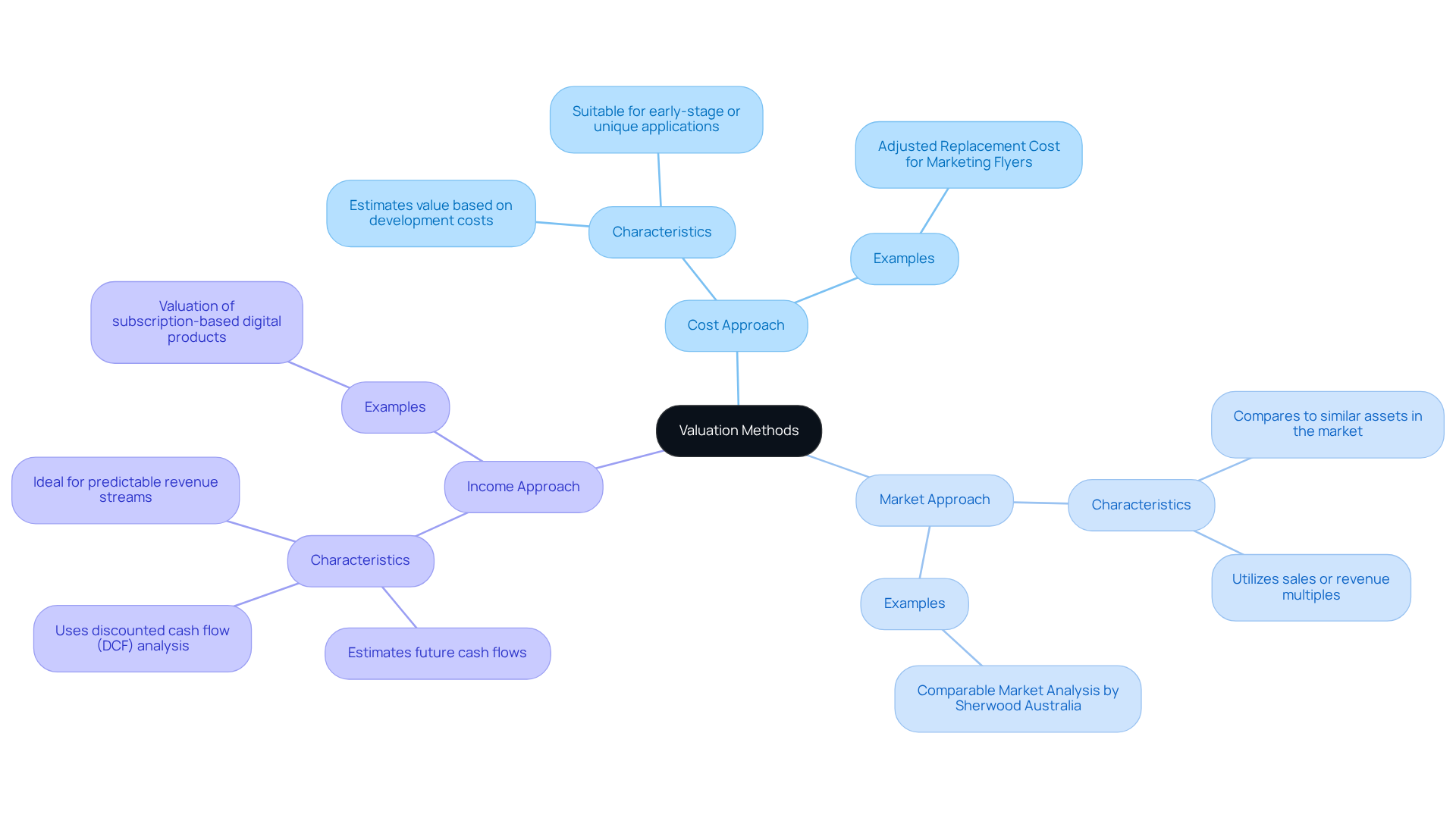 This mindmap illustrates the different methods used to value applications. Start at the center with the main topic, then explore each branch to understand the unique characteristics and applications of each valuation method.