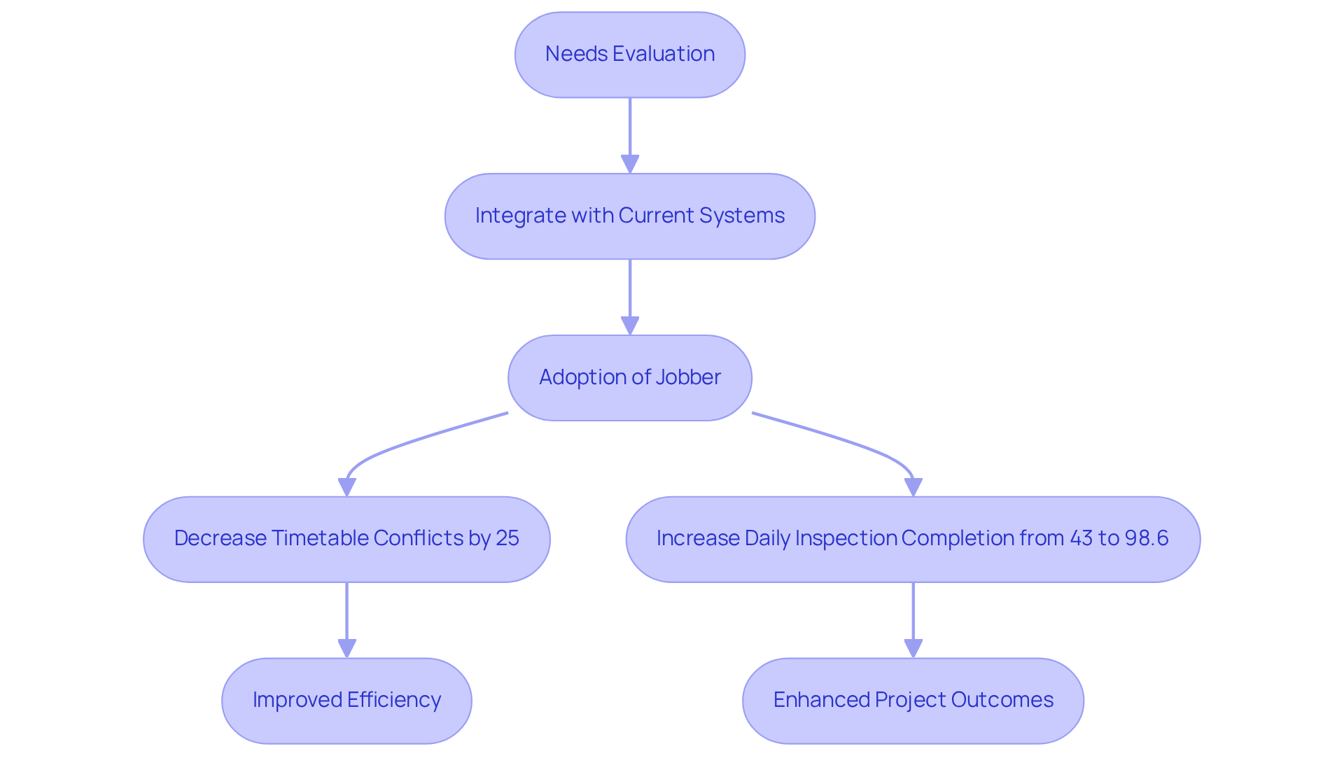 This flowchart shows the steps to implement Jobber as a scheduling tool. Start with evaluating needs, then integrate the tool, and see how it leads to reduced conflicts and improved inspection rates, ultimately enhancing project outcomes.