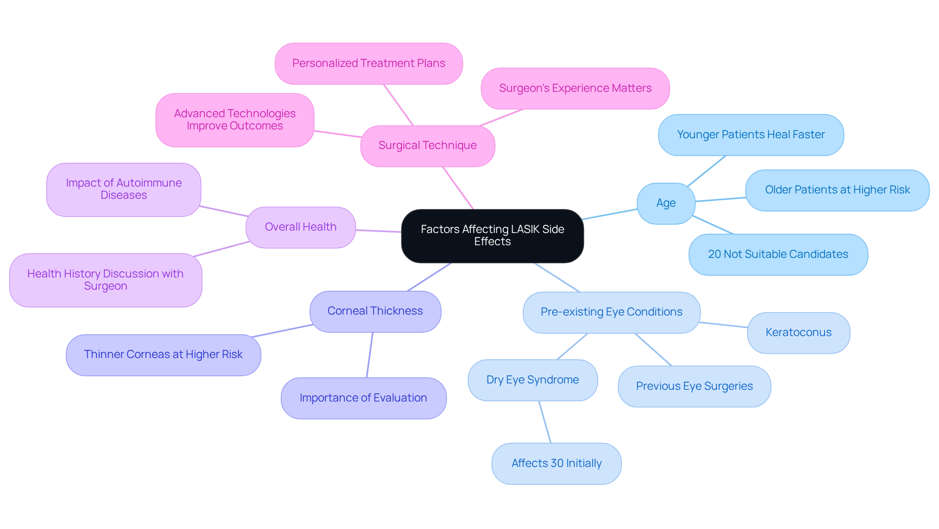 This mindmap shows the key factors that can affect LASIK surgery outcomes. Each branch represents a different factor, and you can follow the lines to see how they relate to the main topic. The colors help differentiate each factor, making it easier to understand how they contribute to the overall picture. This mindmap shows the key factors that can affect LASIK surgery outcomes. Each branch represents a different factor, and you can follow the lines to see how they relate to the main topic. The colors help differentiate each factor, making it easier to understand how they contribute to the overall picture.