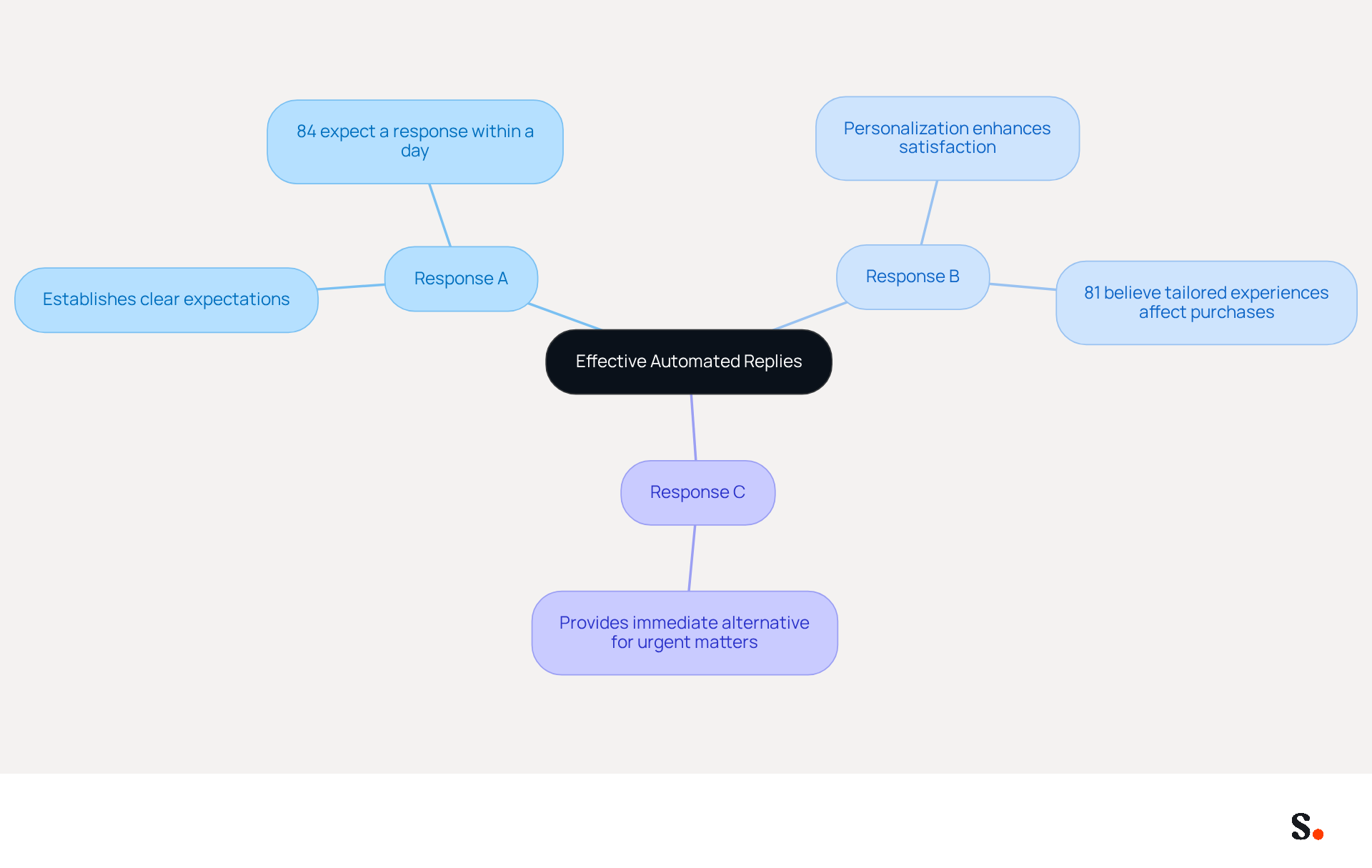 This mindmap starts with the main idea of effective automated replies at the center. Each branch represents a different example of an automated reply, and the sub-branches explain why each example is effective. Follow the branches to see how each response contributes to customer engagement and satisfaction.