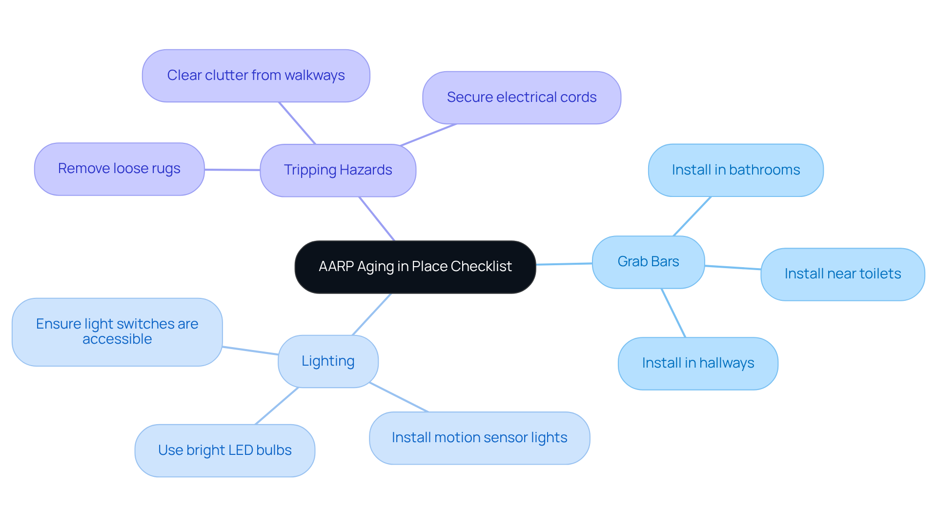 The central node represents the overall goal of enhancing safety for seniors, while the branches show specific modifications that can be made. Each sub-branch provides actionable steps to achieve these modifications.