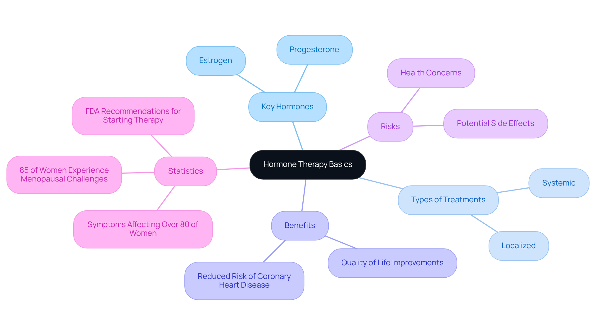 The central node represents the main topic of hormone therapy. Each branch leads to important subtopics, helping you see how they connect and what you need to know about hormone treatment during menopause.