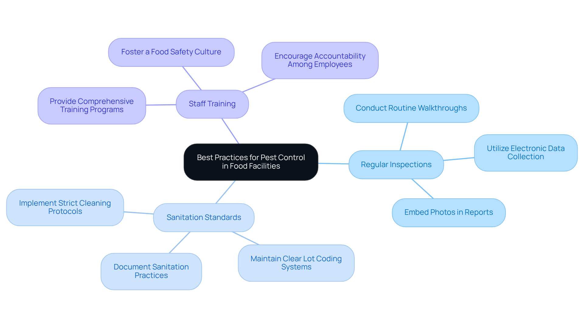 This mindmap starts with the main topic in the center and branches out to show key practices for pest control. Each branch represents a different area of focus, and the sub-branches provide specific actions to take. It's a great way to visualize how these practices connect and support operational integrity.