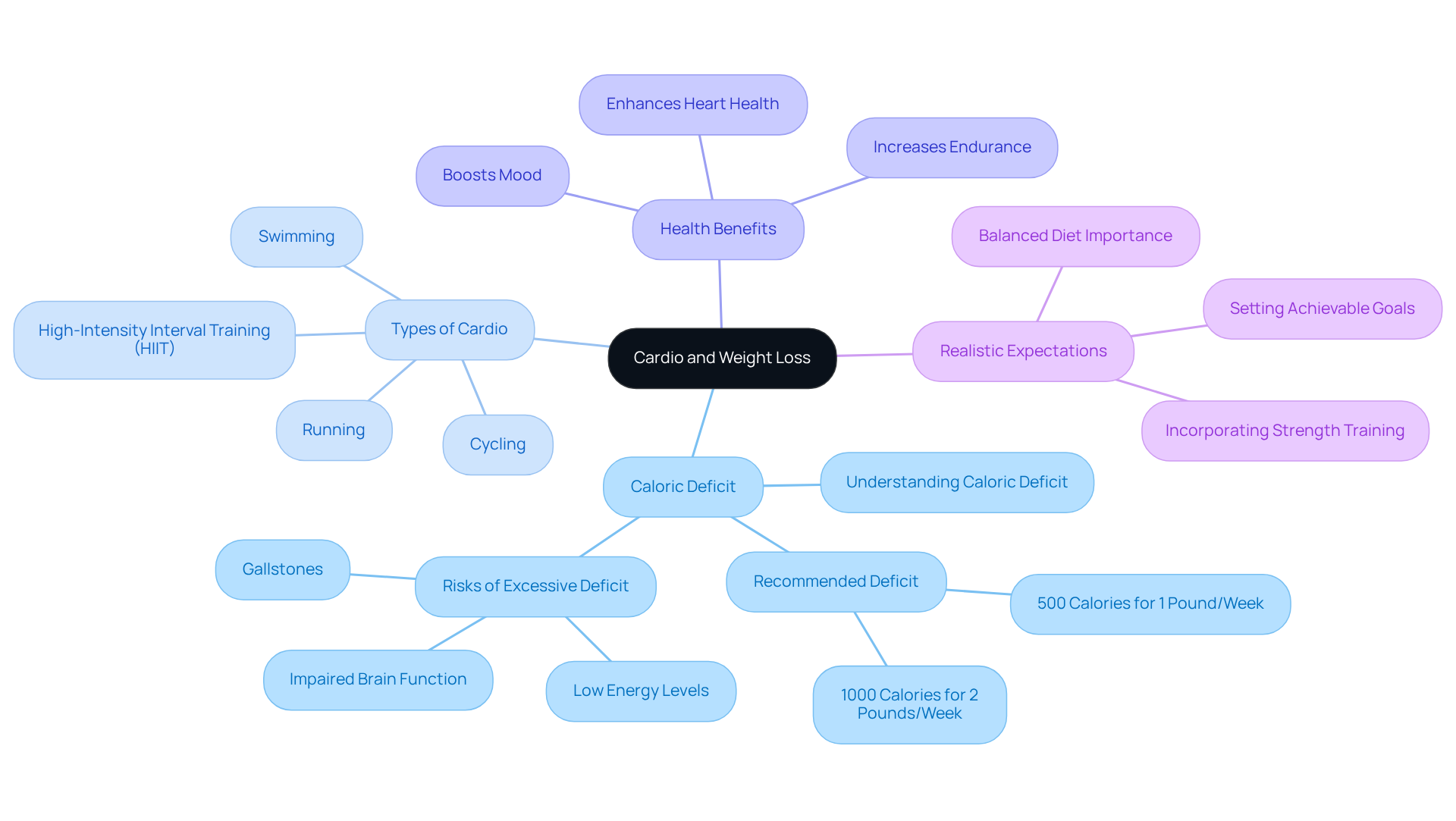 The central node represents the main topic, while the branches show key areas of focus. Each sub-branch provides more detail, helping you see how everything connects to the overall theme of using cardio for effective weight management. The central node represents the main topic, while the branches show key areas of focus. Each sub-branch provides more detail, helping you see how everything connects to the overall theme of using cardio for effective weight management.