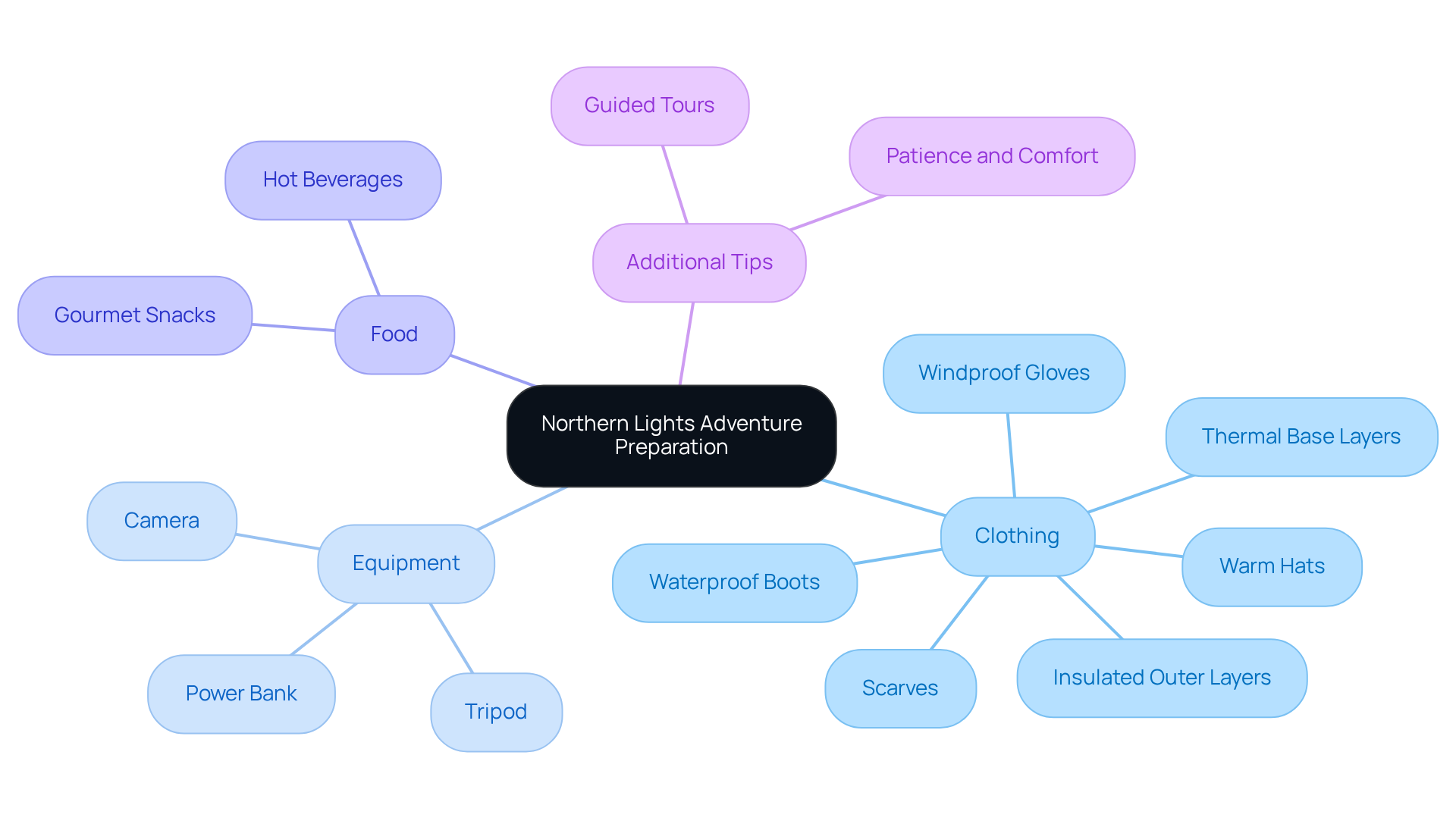 Start at the center with the main theme of preparation, then explore each branch to discover essential items and tips for a successful adventure.