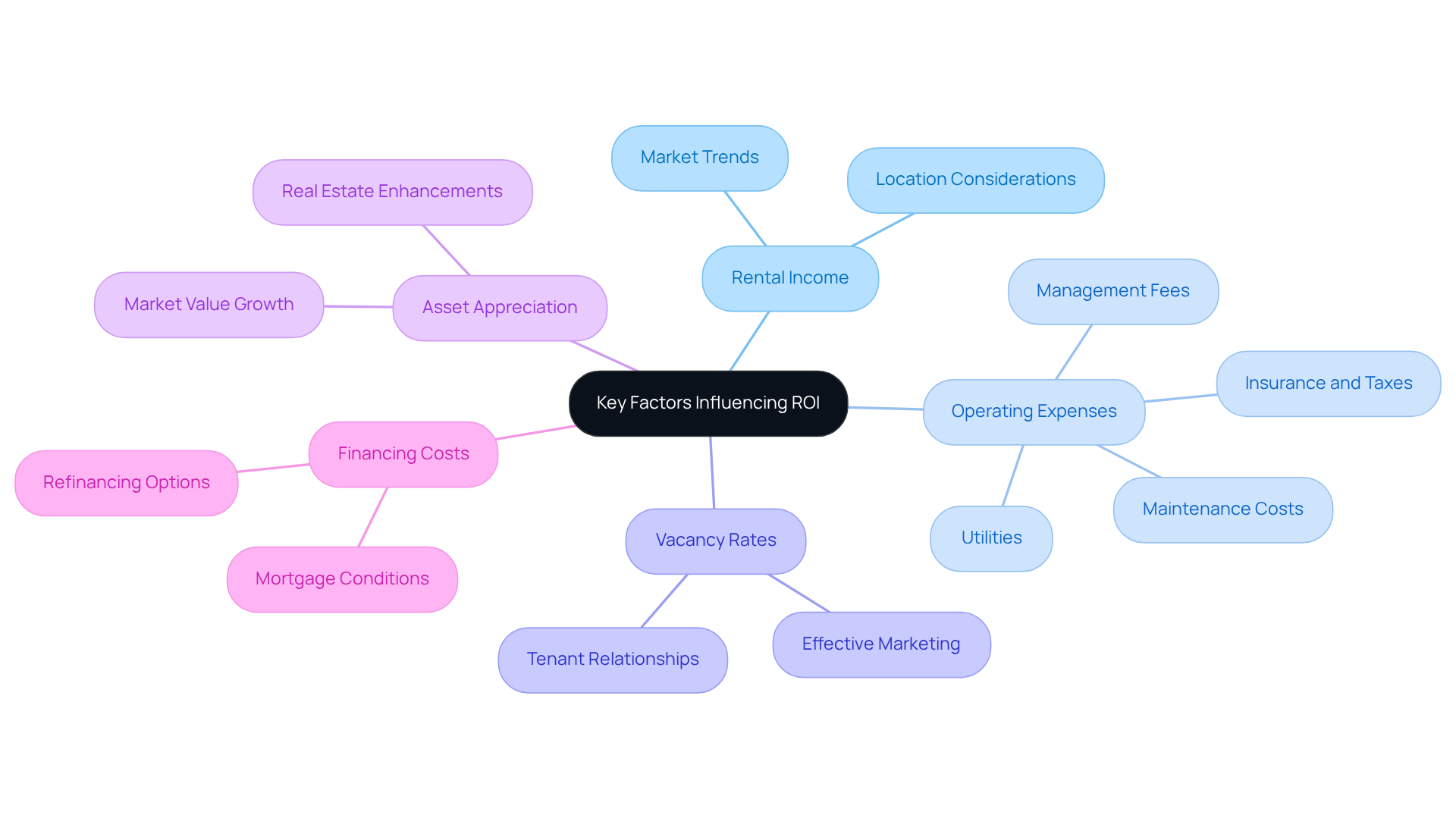 This mindmap shows the main factors that affect your return on investment in rental properties. Start at the center with the overall theme, then follow the branches to see how each factor contributes to your ROI. Each branch contains specific tips or considerations to help you maximize your investment.