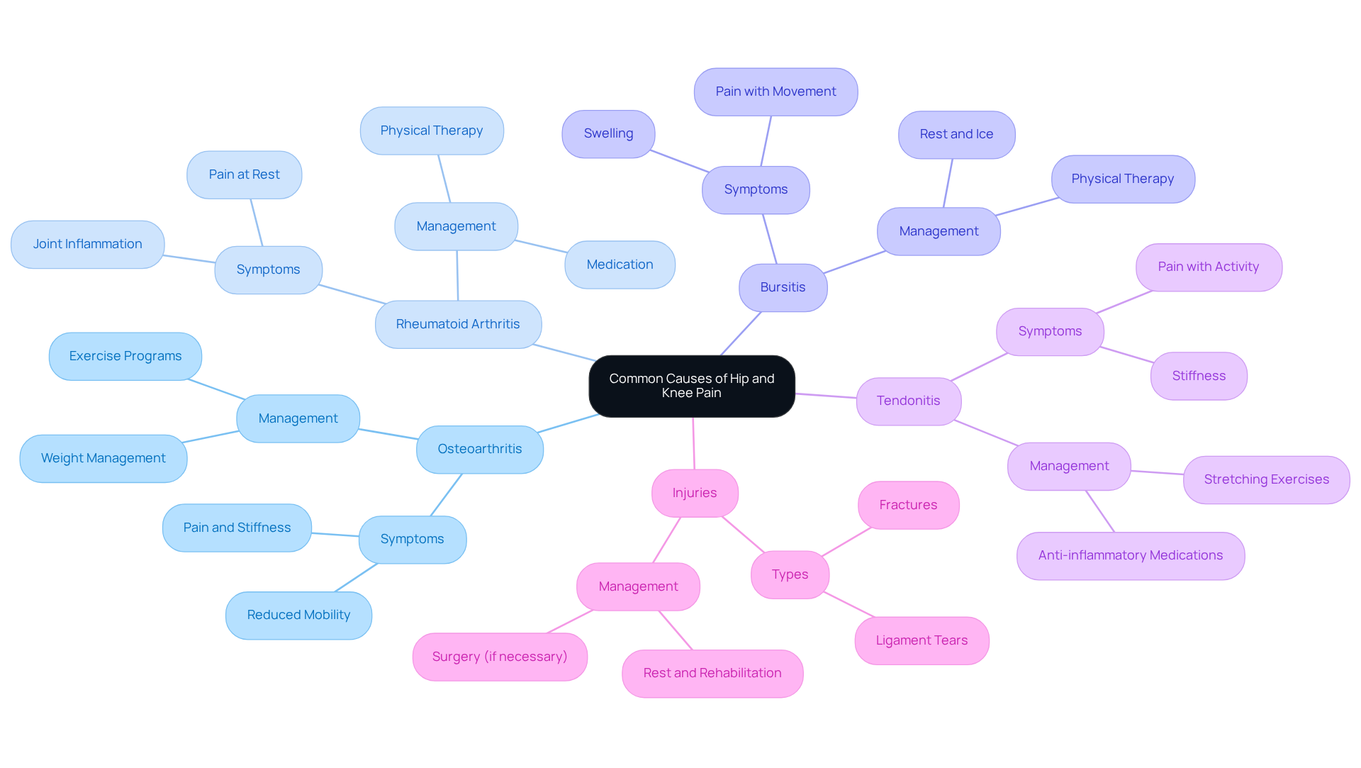 This mindmap starts with the main topic in the center and branches out to show different conditions that can cause pain in the hips and knees. Each branch represents a specific condition, and you can follow the sub-branches for more details about symptoms or related information. It's a great way to see how these issues are connected! This mindmap starts with the main topic in the center and branches out to show different conditions that can cause pain in the hips and knees. Each branch represents a specific condition, and you can follow the sub-branches for more details about symptoms or related information. It's a great way to see how these issues are connected!