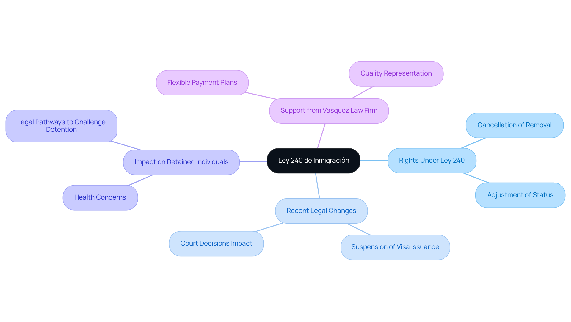 This mindmap helps you navigate the important aspects of ley 240 de inmigración. Start at the center to see the main law, then follow the branches to explore your rights, recent changes in immigration policy, the impact on individuals in detention, and the support available from legal experts. This mindmap helps you navigate the important aspects of ley 240 de inmigración. Start at the center to see the main law, then follow the branches to explore your rights, recent changes in immigration policy, the impact on individuals in detention, and the support available from legal experts.