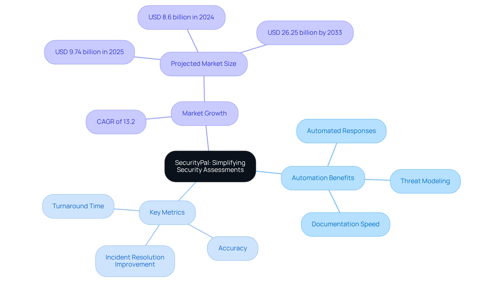 The central node represents SecurityPal, with branches showing its benefits and metrics. Each branch highlights important aspects of how automation improves security assessments for small tech companies.