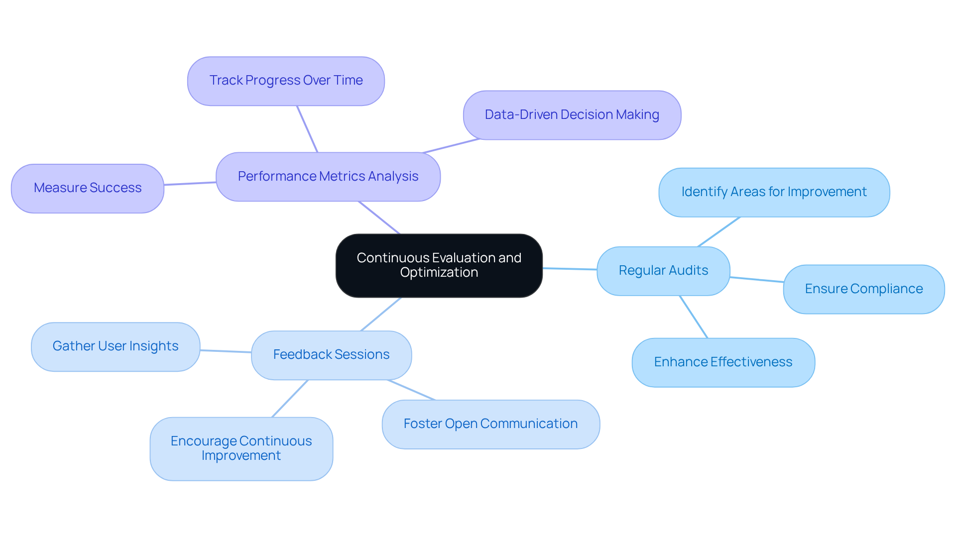 Start at the center with the main theme, then explore each branch to see the specific actions that help improve pharmaceutical software solutions. Each color represents a different component of the evaluation framework.