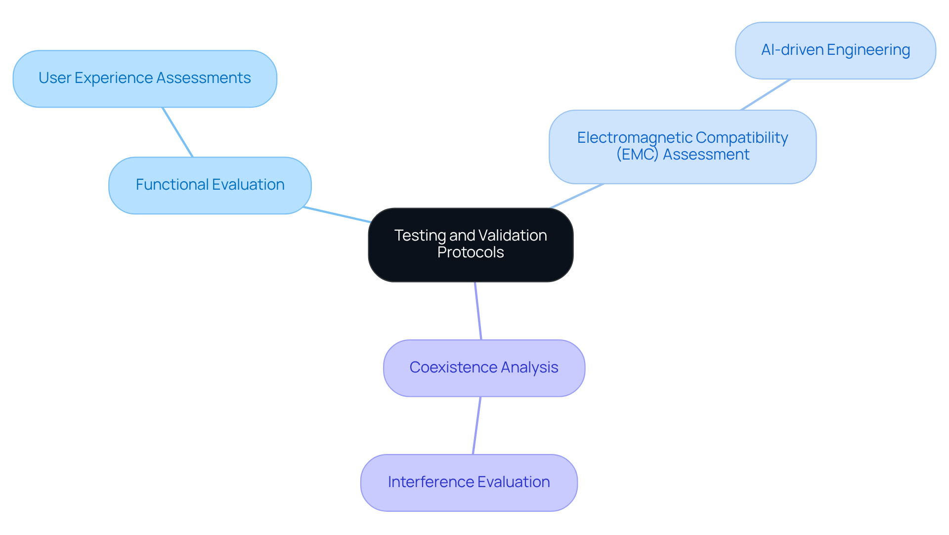 This mindmap starts with the main focus on testing and validation protocols. Each branch represents a different evaluation method, and the sub-branches provide more details about what each method entails. Follow the branches to understand how these evaluations contribute to the safety and reliability of medical devices.