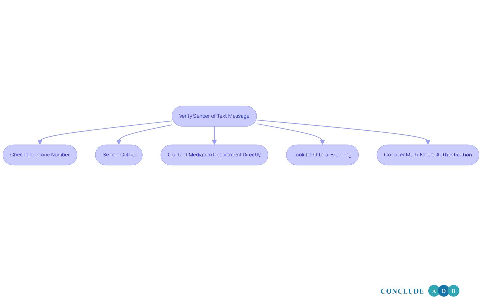 Each box represents a step you should take to confirm the legitimacy of a text message. Follow the arrows to see the order in which to perform these actions for your safety.