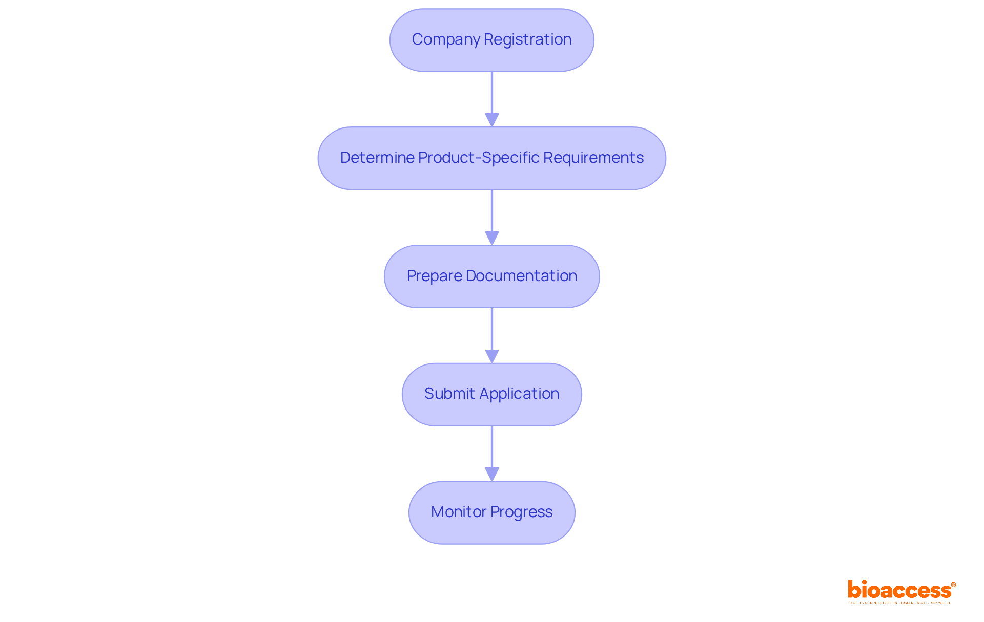 Each box represents a step you need to take to register a medical device in Chile. Follow the arrows to see the order of steps, starting from registering your company to monitoring your application progress.
