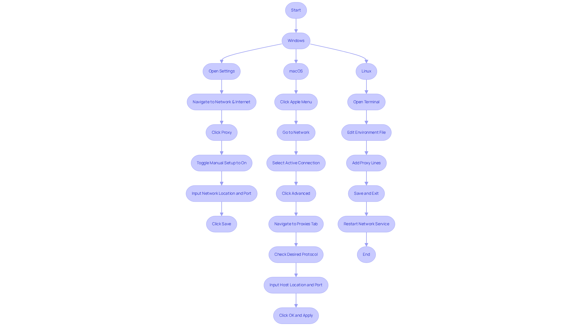 Follow the arrows to see the steps for configuring a proxy server on Windows, macOS, or Linux. Each branch represents a different operating system, and the boxes show the specific actions you need to take.
