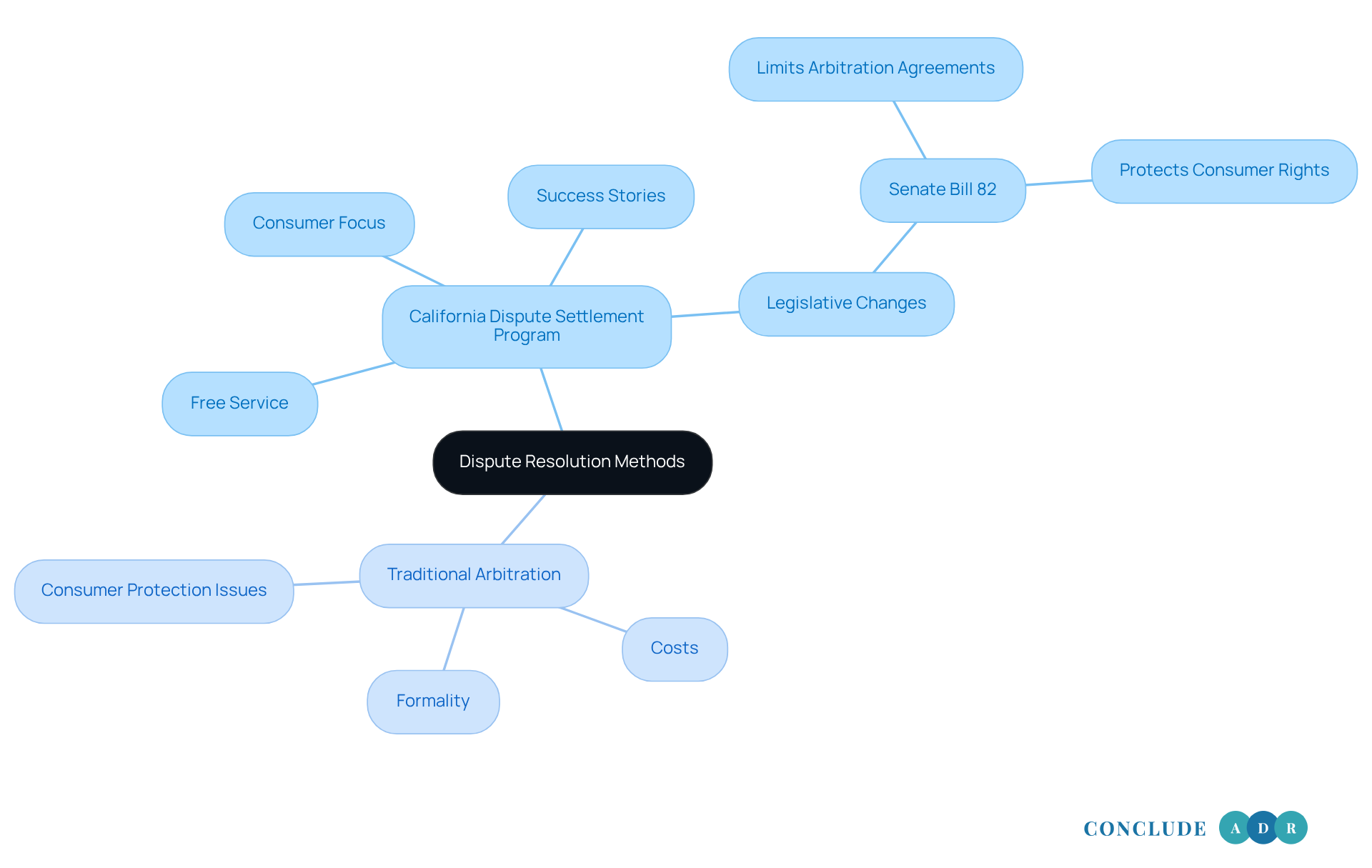 The central node represents the main topic of dispute resolution. The branches show two different methods: the California Dispute Settlement Program, which is consumer-friendly and free, and traditional arbitration, which can be more formal and costly. Each sub-branch provides specific details about the features and implications of these methods.
