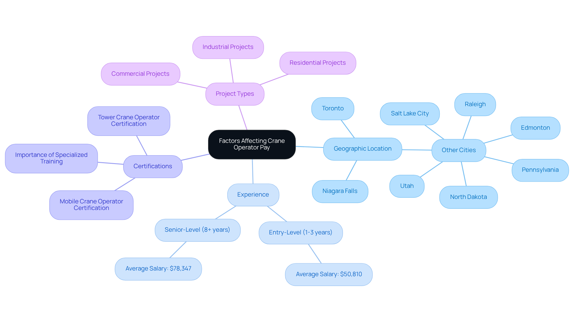 The center shows the main topic, and the branches represent different factors that affect pay. Each sub-branch provides more details about how these factors influence earnings.