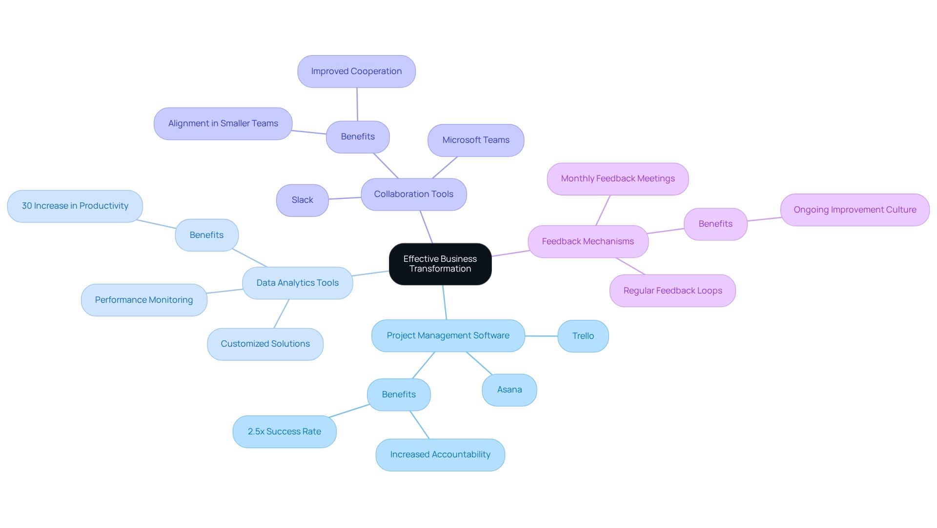 Each branch represents a category of tools, with sub-branches illustrating specific tools and their benefits, differentiated by color for clarity.