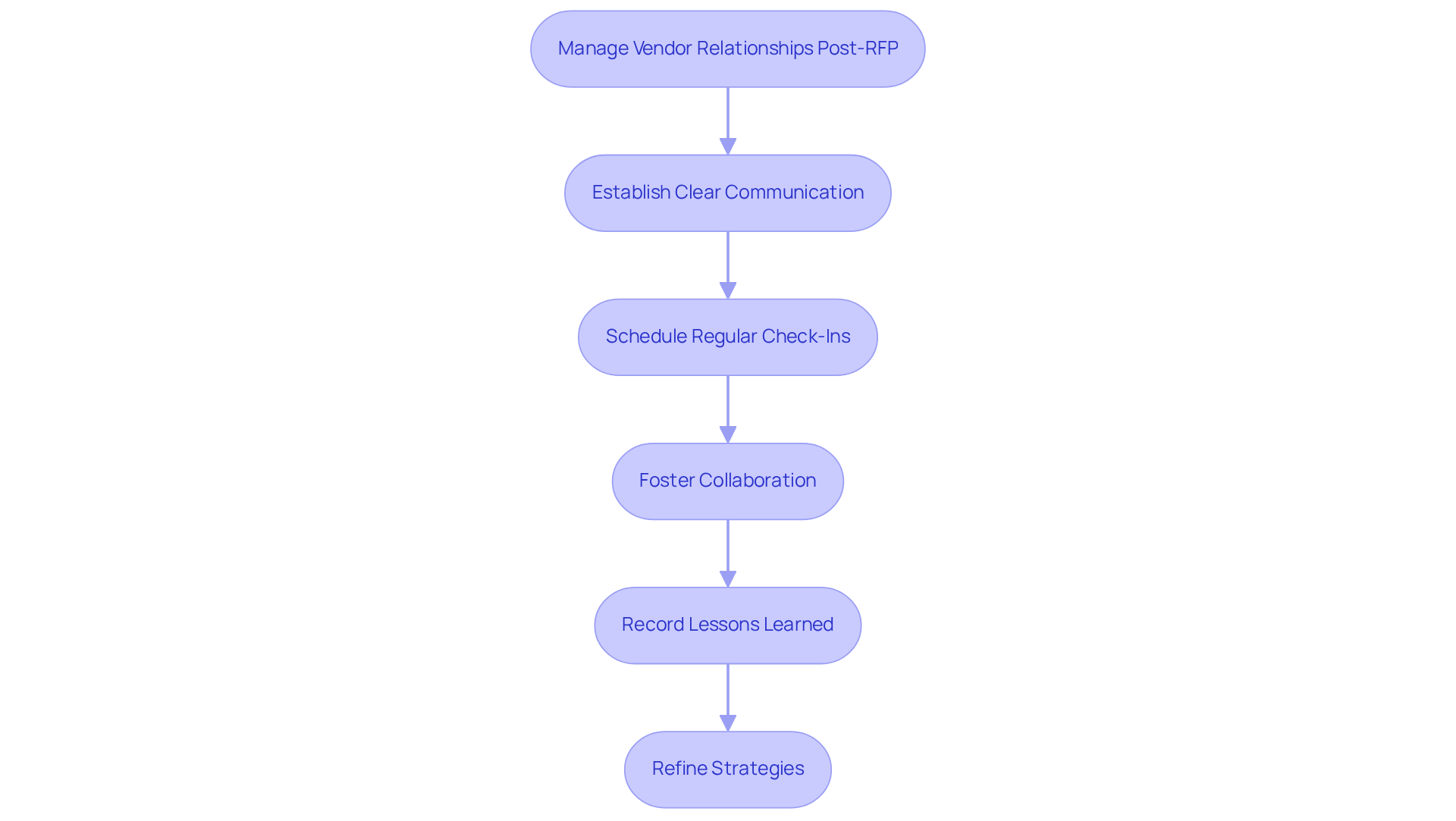 Each step in the flowchart represents a crucial action for managing vendor relationships effectively. Follow the arrows to see how each step connects and contributes to overall success. Each step in the flowchart represents a crucial action for managing vendor relationships effectively. Follow the arrows to see how each step connects and contributes to overall success.