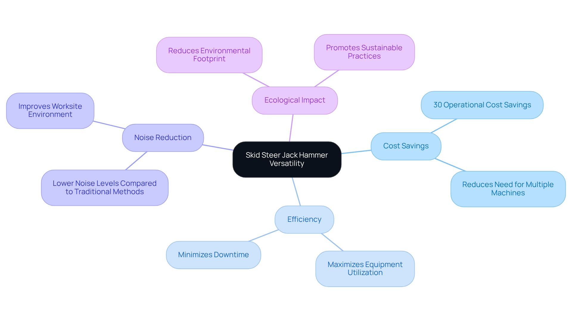 The central node represents the main idea, while the branches show the various benefits of using the skid steer jack hammer. Each branch highlights a specific advantage, making it easy to understand how this equipment enhances construction tasks.