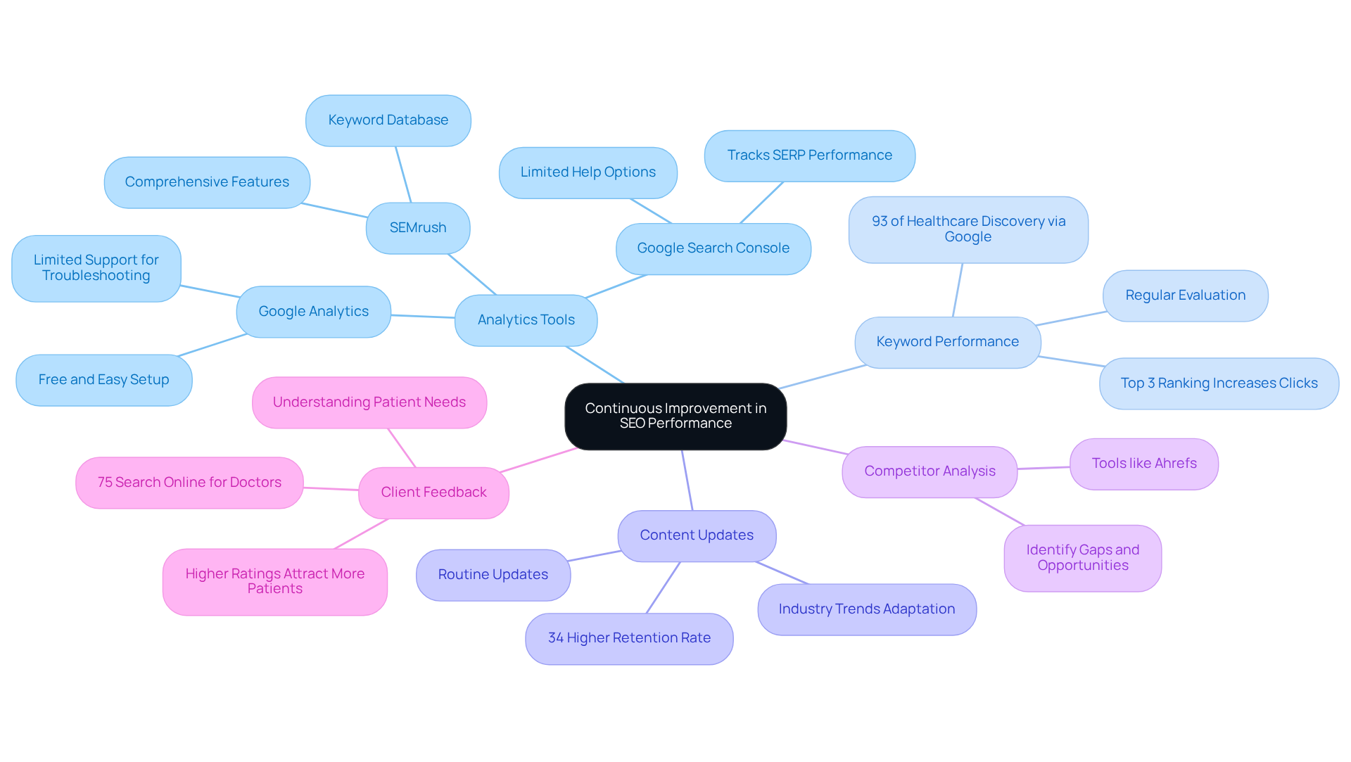 Start from the center with the main goal, then follow the branches to see various strategies and actions that can enhance SEO performance. Each branch represents a key area of focus, and the sub-branches provide additional details on how to implement those strategies.