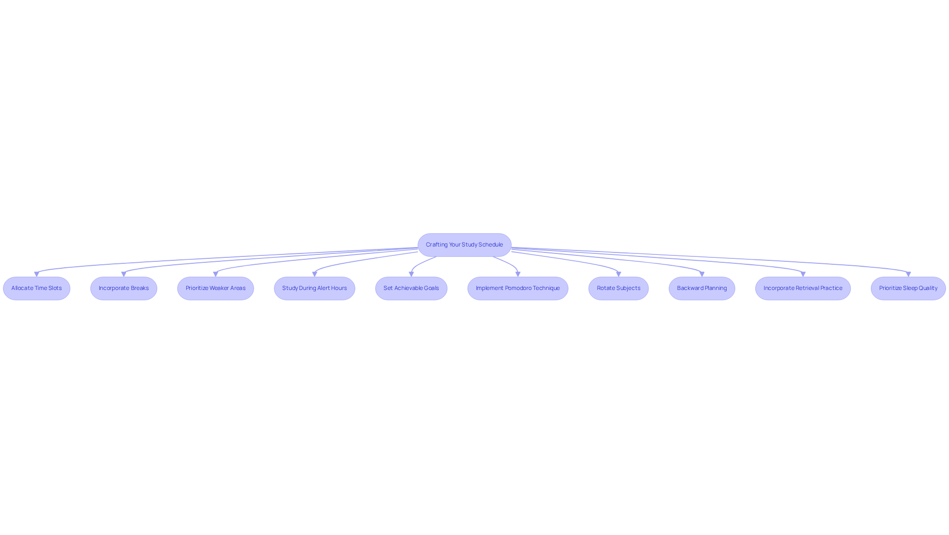 This flowchart outlines the steps to create a successful study schedule. Each box represents a key strategy, and the arrows show how these strategies connect to help you manage your time effectively. Follow the flow to see how to structure your study sessions for the best results! This flowchart outlines the steps to create a successful study schedule. Each box represents a key strategy, and the arrows show how these strategies connect to help you manage your time effectively. Follow the flow to see how to structure your study sessions for the best results!
