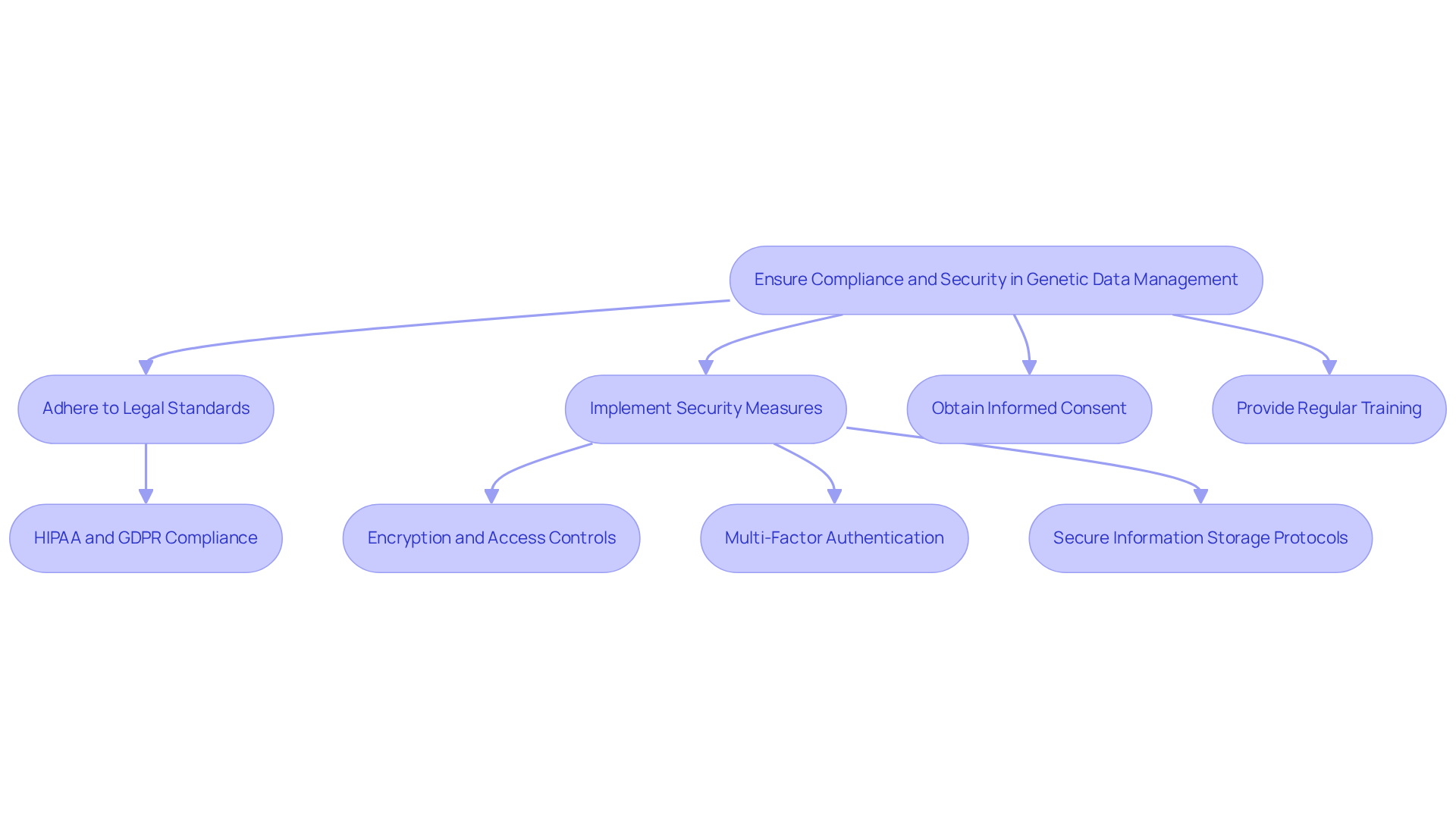 Follow the arrows to see the steps healthcare providers must take to ensure the security and compliance of genetic data. Each box represents a key action or consideration in the process.