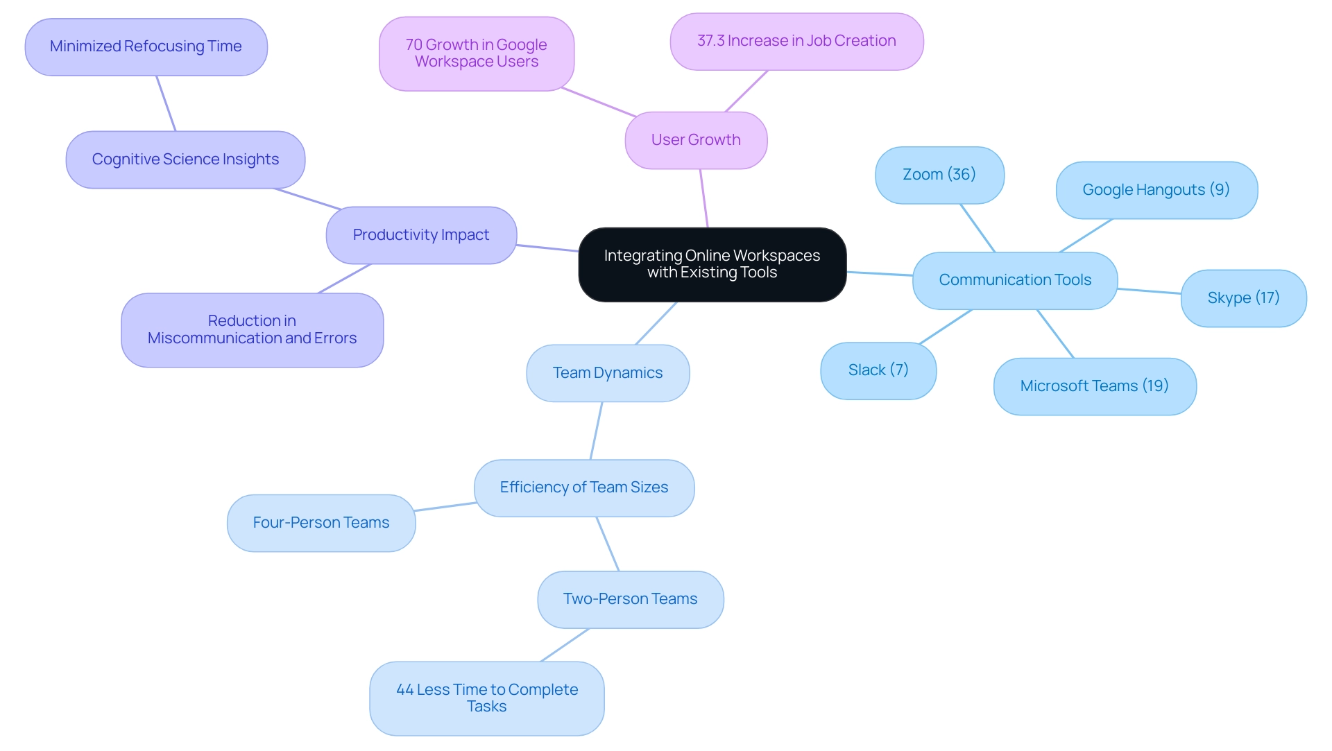 The central node represents the main theme, with branches showing key aspects like communication tools, team dynamics, productivity impacts, and user growth, each color-coded for clarity.