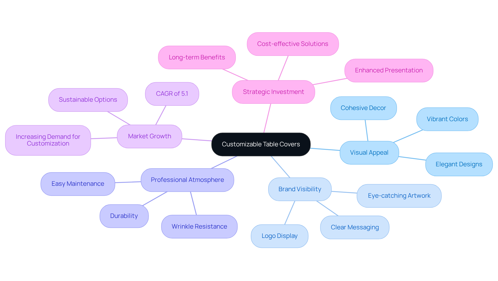 The central idea is customizable table covers, with branches showing how they improve visual appeal, brand visibility, and more. Each branch highlights a key benefit, making it easy to understand the overall impact.