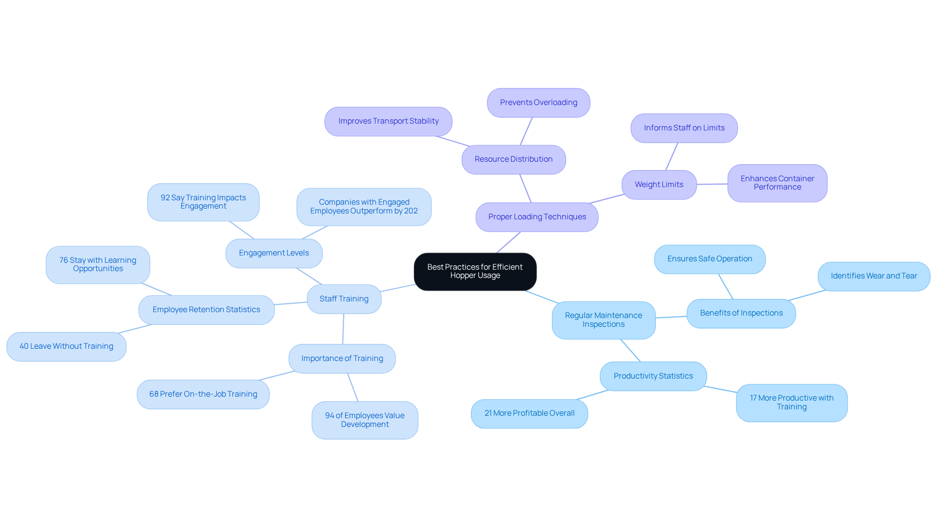 This mindmap starts with the main idea in the center and branches out into key practices that improve hopper efficiency. Each branch represents a different area of focus, with additional details and statistics to support the importance of these practices.