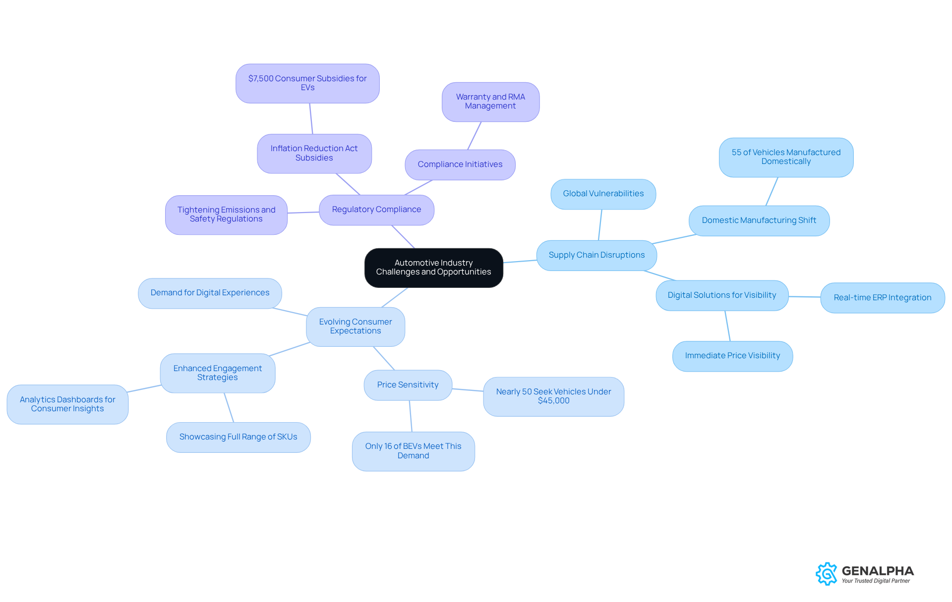 This mindmap starts with the central theme of industry challenges and opportunities. Each branch represents a major challenge, with further details and solutions branching out from there. Follow the connections to see how challenges relate to potential solutions and insights.